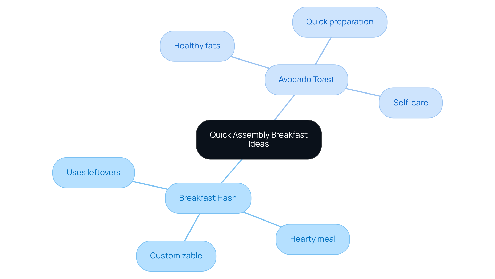 The center represents the main theme of quick breakfast ideas, while the branches show two delicious options. Each sub-branch highlights key benefits and characteristics of the dishes.