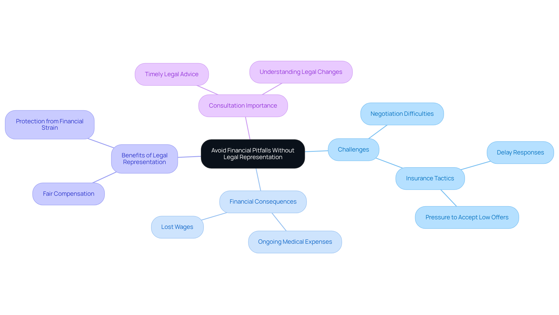 The central node represents the main topic, while the branches illustrate the various challenges and benefits of having legal representation. Each branch connects to specific issues or advantages, helping you visualize the complexities involved.