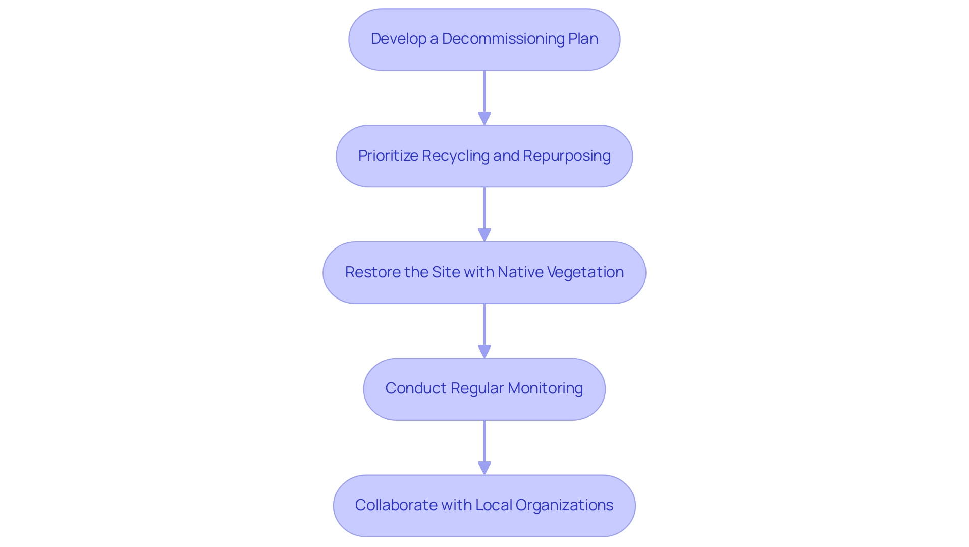 Each box represents a step in the decommissioning process, and the arrows indicate the sequential order in which these practices should be implemented.