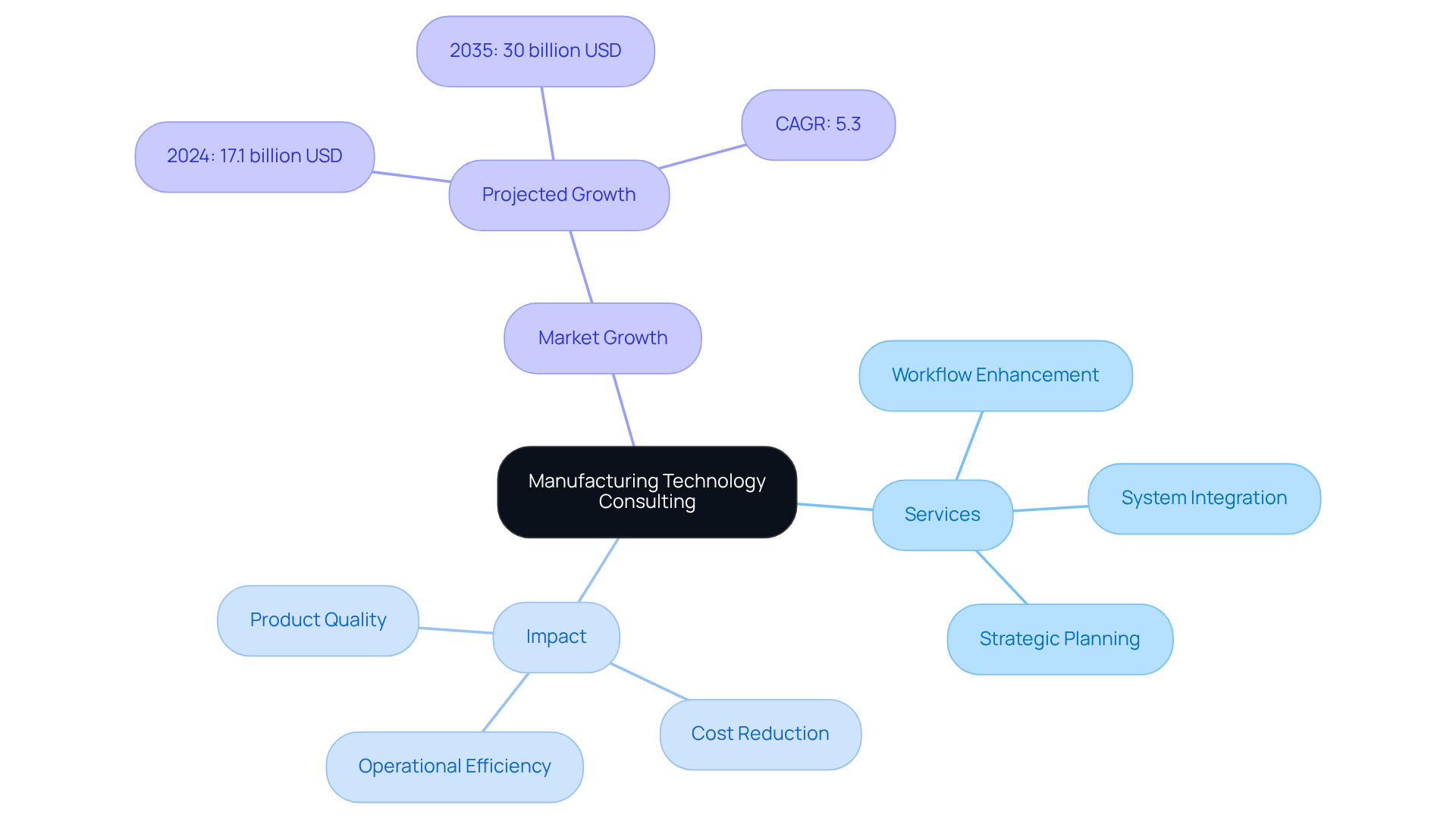 This mindmap illustrates the key components of manufacturing technology consulting. Start at the center with the main concept, then explore the branches to see the services offered, their impact on operations, and the projected growth of the consulting market.