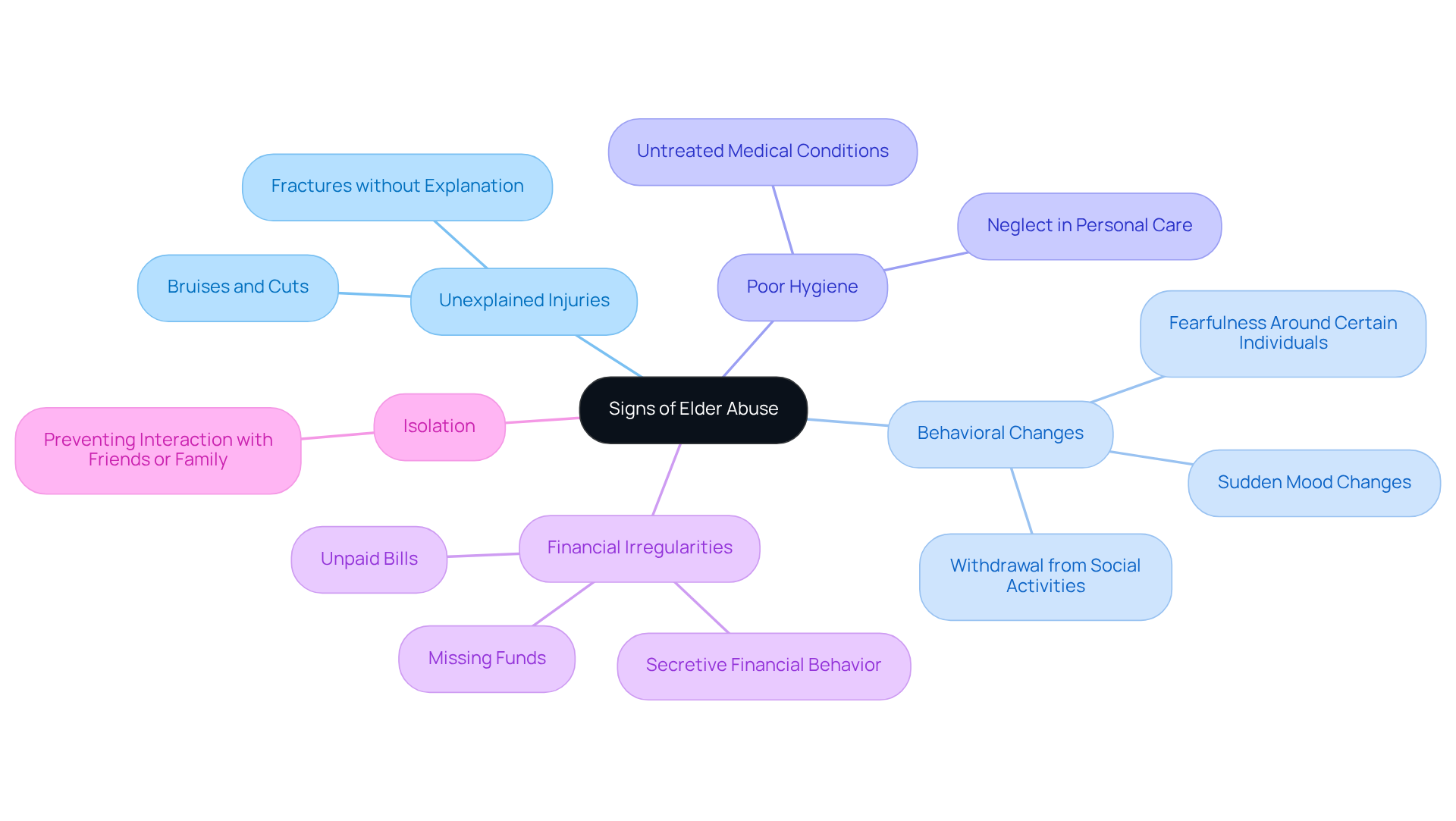 The central node represents the overall theme of elder abuse signs. Each branch shows a specific sign, and the sub-branches provide details about what to look for. This helps you quickly identify potential issues.