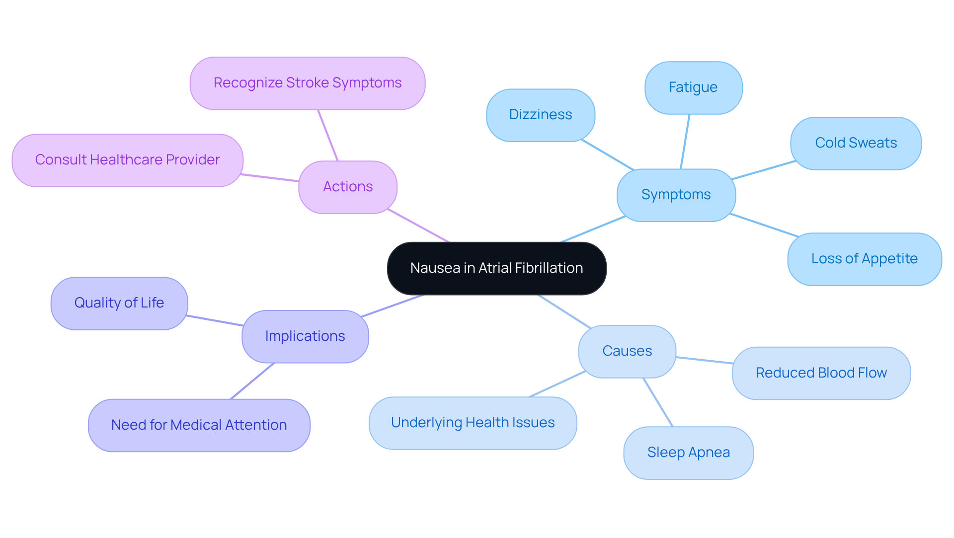 This mindmap helps you see how nausea relates to atrial fibrillation and its symptoms. Each branch shows different aspects: symptoms you might feel, possible causes, what it means for your health, and steps you can take. Follow the branches to understand the connections better! This mindmap helps you see how nausea relates to atrial fibrillation and its symptoms. Each branch shows different aspects: symptoms you might feel, possible causes, what it means for your health, and steps you can take. Follow the branches to understand the connections better!