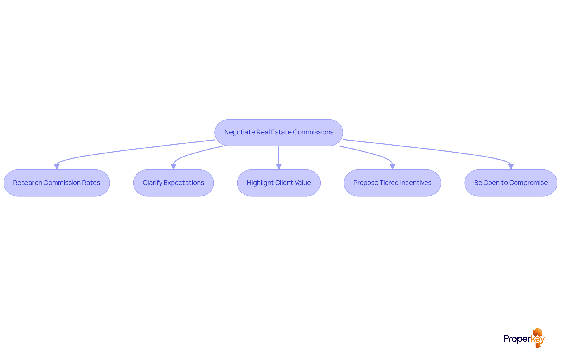 This flowchart outlines the steps you can take to negotiate real estate commissions effectively. Start at the top and follow the arrows to see each tactic you can use to strengthen your position and achieve a better deal. This flowchart outlines the steps you can take to negotiate real estate commissions effectively. Start at the top and follow the arrows to see each tactic you can use to strengthen your position and achieve a better deal.