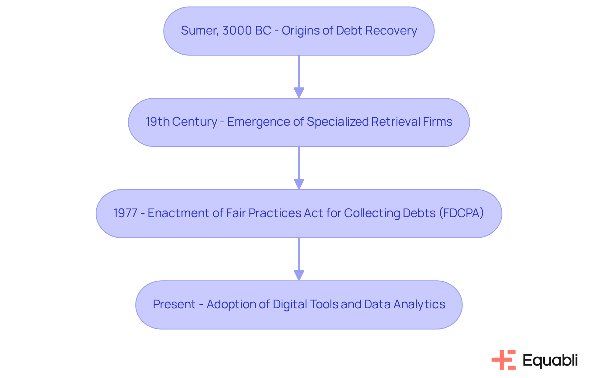 Each box represents a significant milestone in the history of collection agencies. Follow the arrows to see how the industry has evolved over time, from ancient practices to modern technologies.
