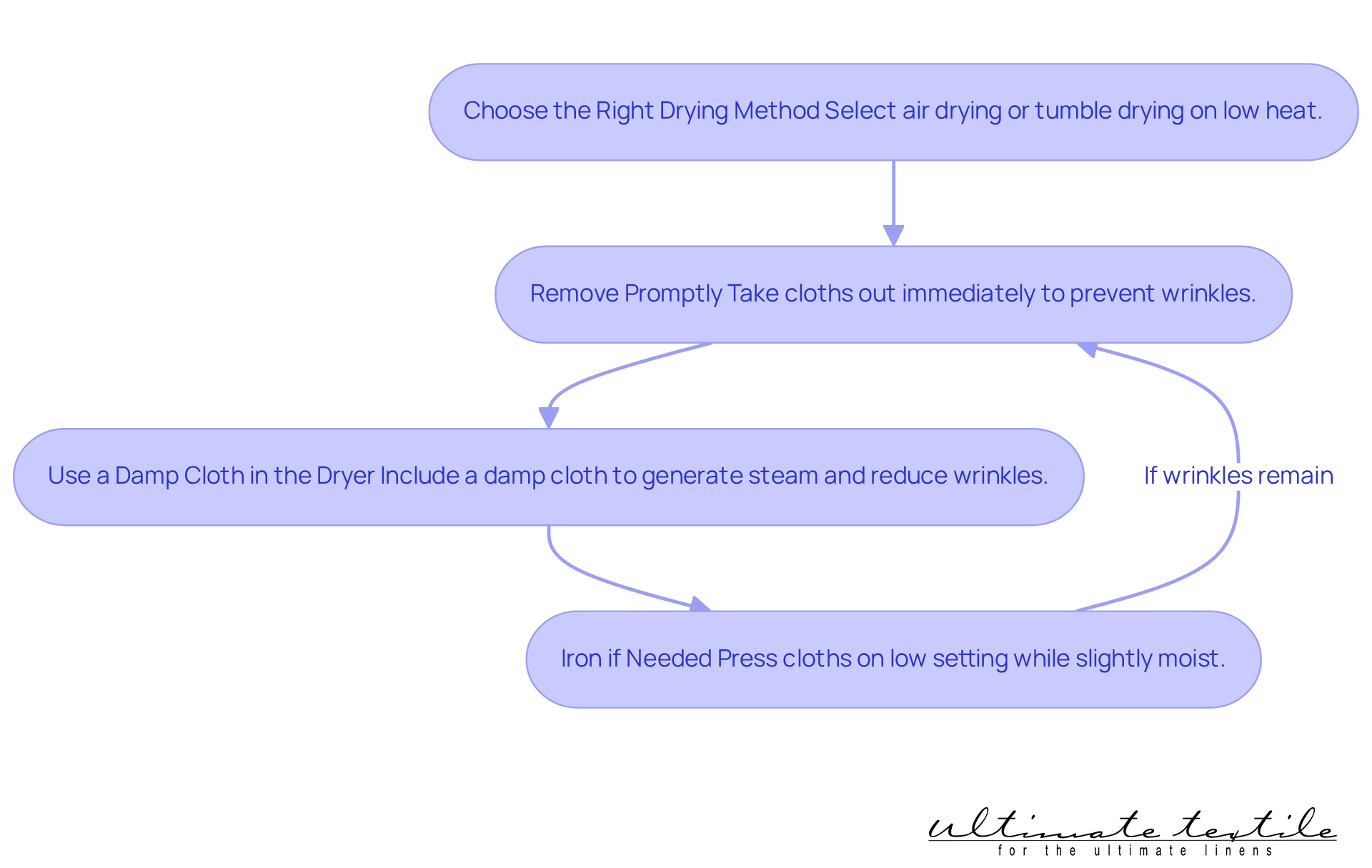 Follow the arrows to see how to dry your tablecloths step by step. Each box explains what to do at that stage, ensuring your tablecloths stay wrinkle-free and last longer.