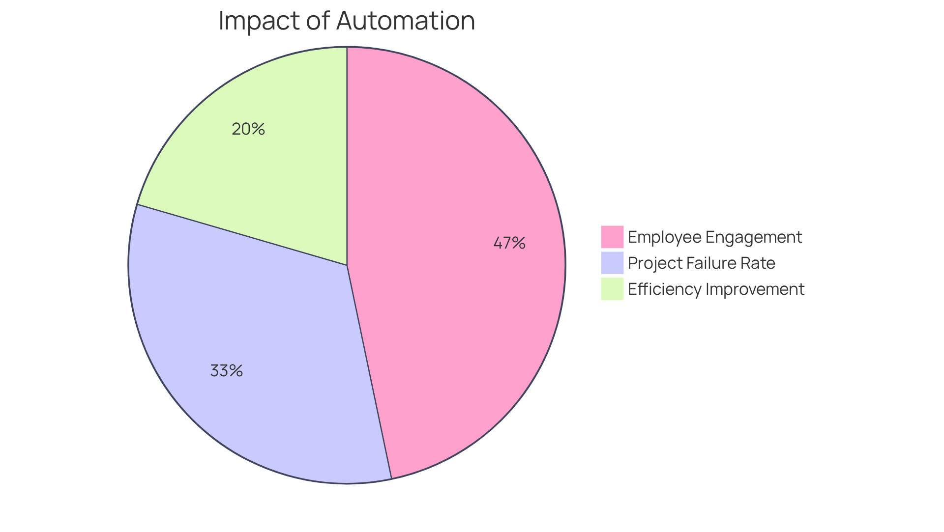 Each segment of the pie chart shows a different aspect of the impact of automation: the blue slice indicates the percentage improvement in operational efficiency, the green slice shows the percentage of companies that reported better employee engagement, and the red slice represents the failure rate of initial RPA projects. The larger the slice, the more significant the impact.