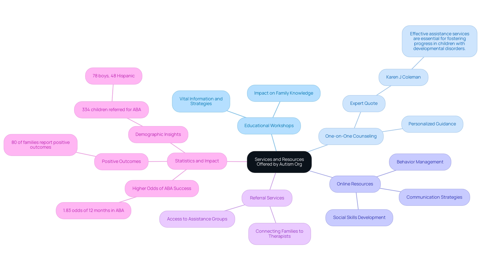 Each branch represents a key service offered by Autism Org, with sub-branches detailing relevant statistics, expert quotes, and impact on families.