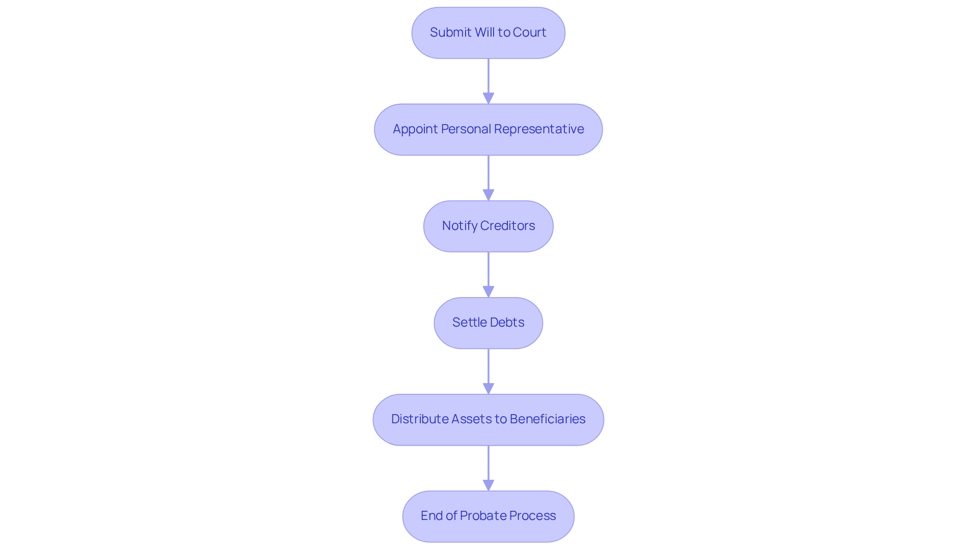Each box represents a step in the probate process. Follow the arrows to see how the process flows from submitting the will to notifying creditors.