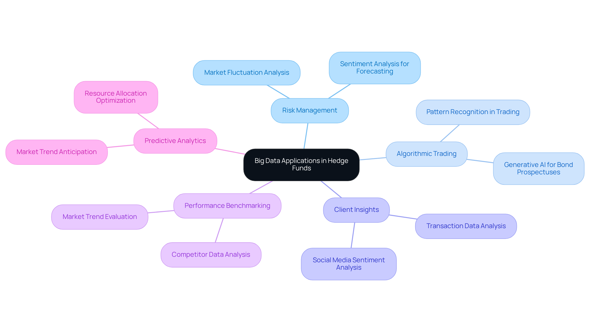 This mindmap shows how hedge funds use big data tools in various ways. Each branch represents a different application area, and the sub-branches provide specific examples of how these tools are applied. Follow the branches to understand the diverse ways big data enhances hedge fund operations. This mindmap shows how hedge funds use big data tools in various ways. Each branch represents a different application area, and the sub-branches provide specific examples of how these tools are applied. Follow the branches to understand the diverse ways big data enhances hedge fund operations.