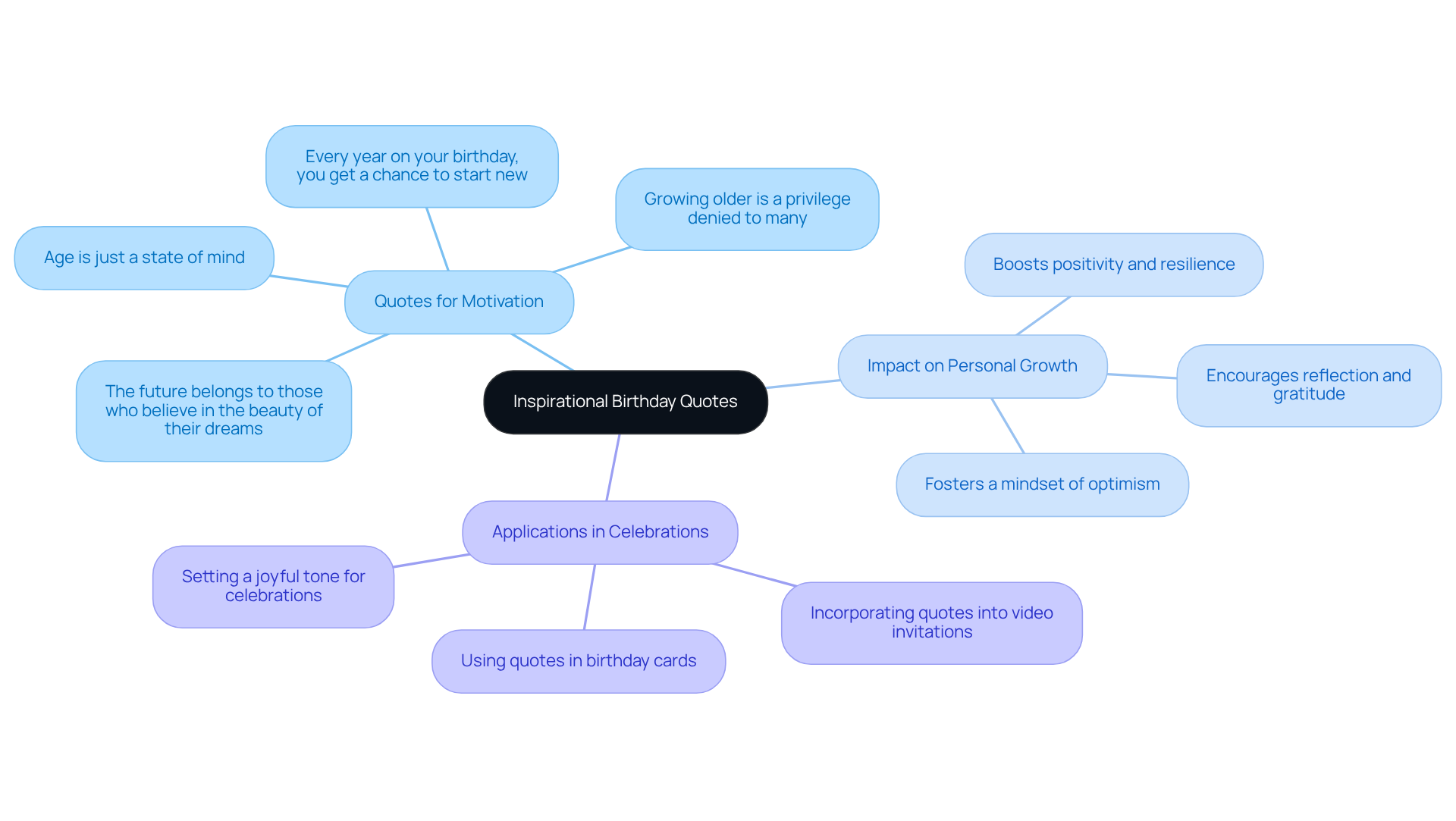 The center represents the main theme of using quotes on birthdays, with branches showing specific quotes, their positive effects, and how they can be used to enhance celebrations. The center represents the main theme of using quotes on birthdays, with branches showing specific quotes, their positive effects, and how they can be used to enhance celebrations.