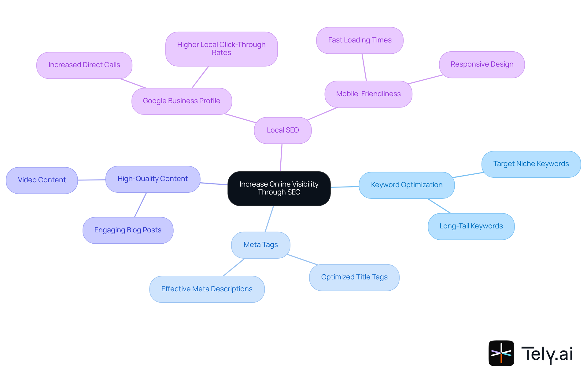 The center represents the main goal of increasing online visibility through SEO. Each branch shows a specific strategy, and the sub-branches detail the benefits or actions related to that strategy. Follow the branches to see how each tactic contributes to the overall success.