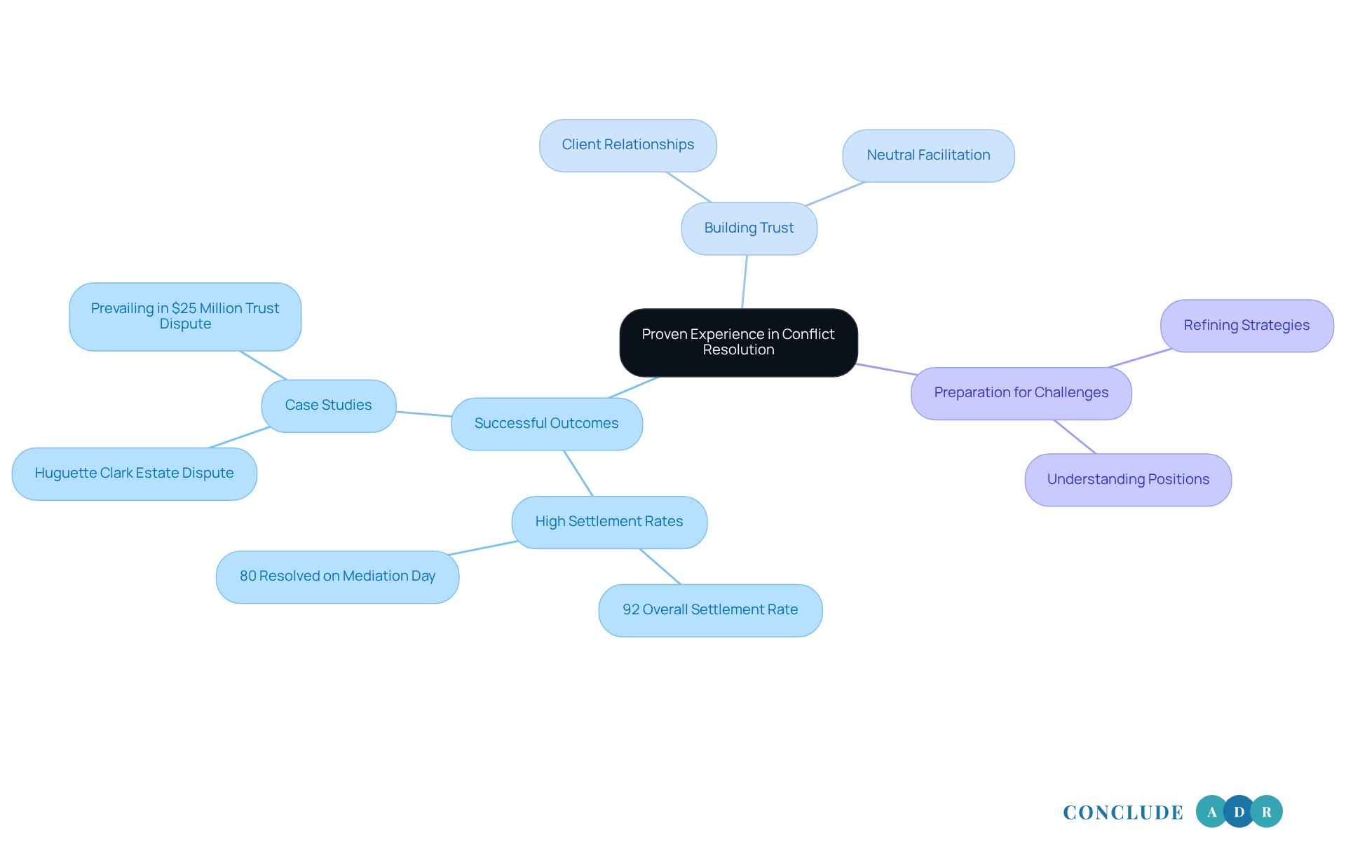 This mindmap shows how proven experience in conflict resolution is connected to various concepts like successful outcomes and client trust. Follow the branches to see how each idea relates to the overall theme.