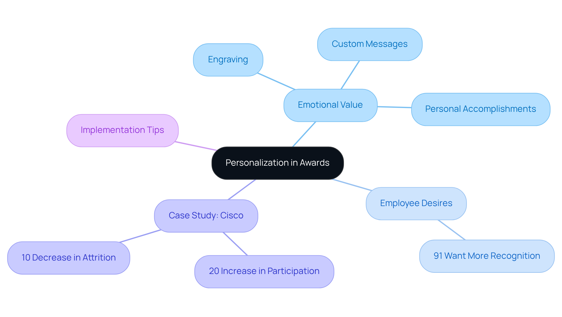 The central idea is personalization, with branches showing how it enhances emotional connections, meets employee desires, and is backed by successful case studies. Each branch highlights important aspects that contribute to the overall effectiveness of personalized awards.