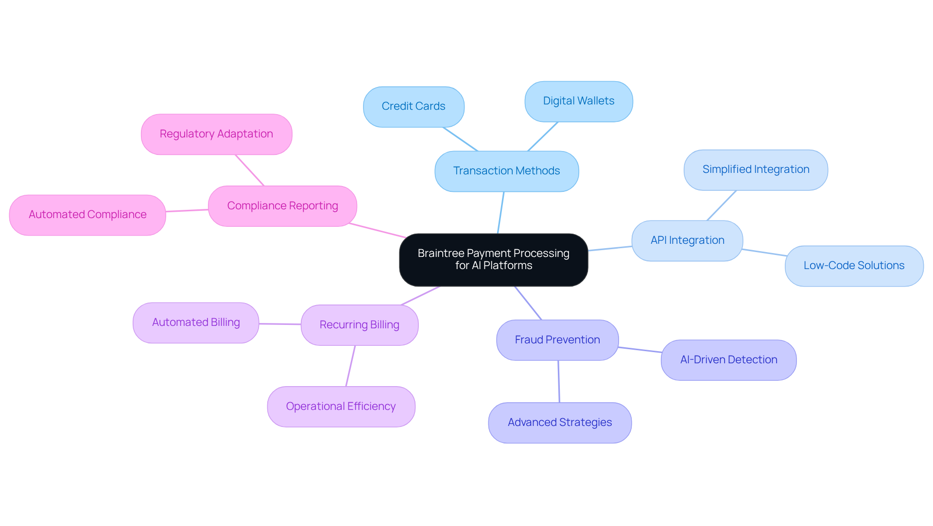 The central node represents Braintree's payment processing solutions, while the branches illustrate the various features and benefits that support AI platforms. Each branch connects to specific aspects, showing how they contribute to a seamless payment experience.
