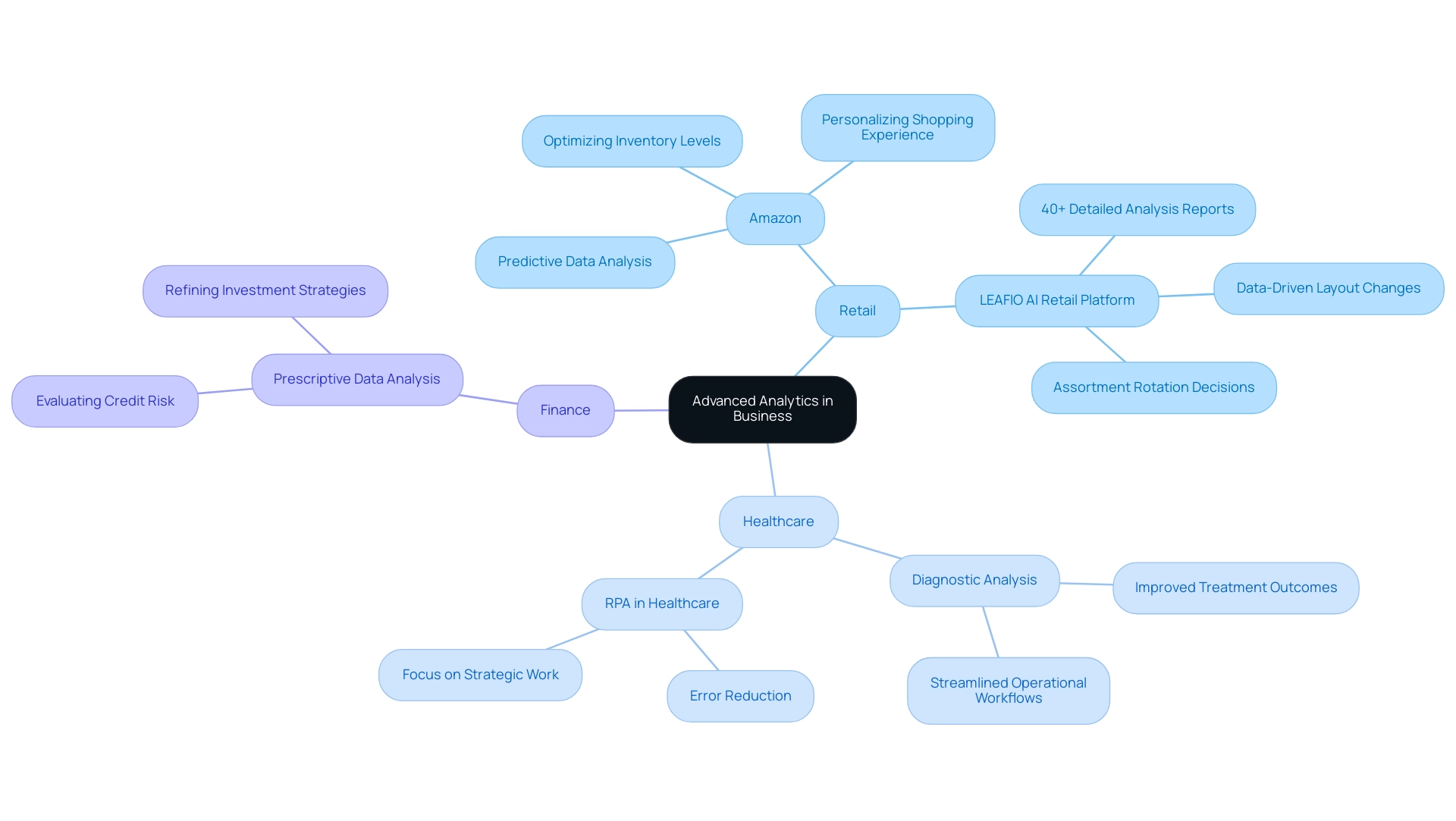 The central node represents the overarching theme of advanced analytics, with branches for each sector (Retail, Healthcare, Finance) and further subdivisions for examples and KPIs.