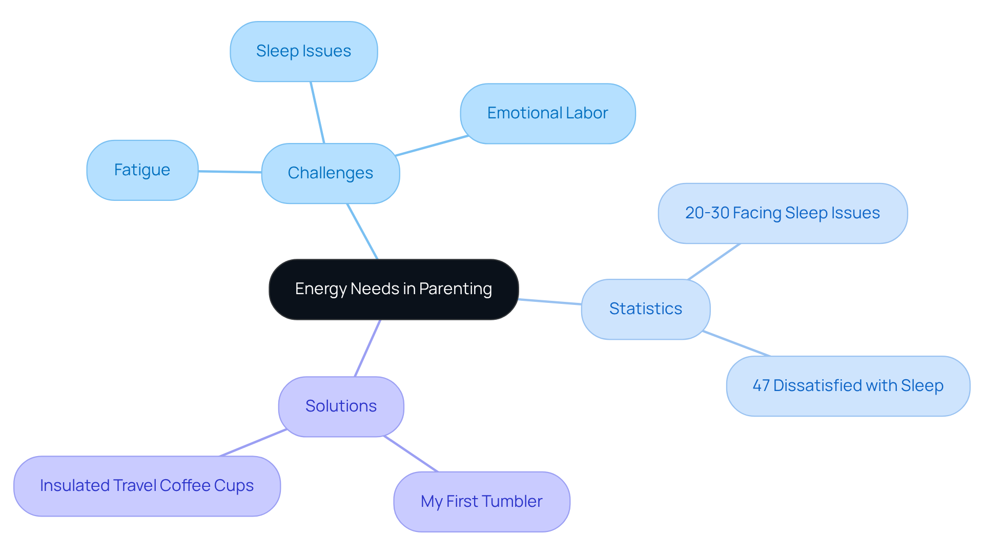 The center represents the main theme of energy needs in parenting. Each branch shows different aspects: challenges faced by caregivers, relevant statistics, and practical solutions to help manage energy levels. The center represents the main theme of energy needs in parenting. Each branch shows different aspects: challenges faced by caregivers, relevant statistics, and practical solutions to help manage energy levels.
