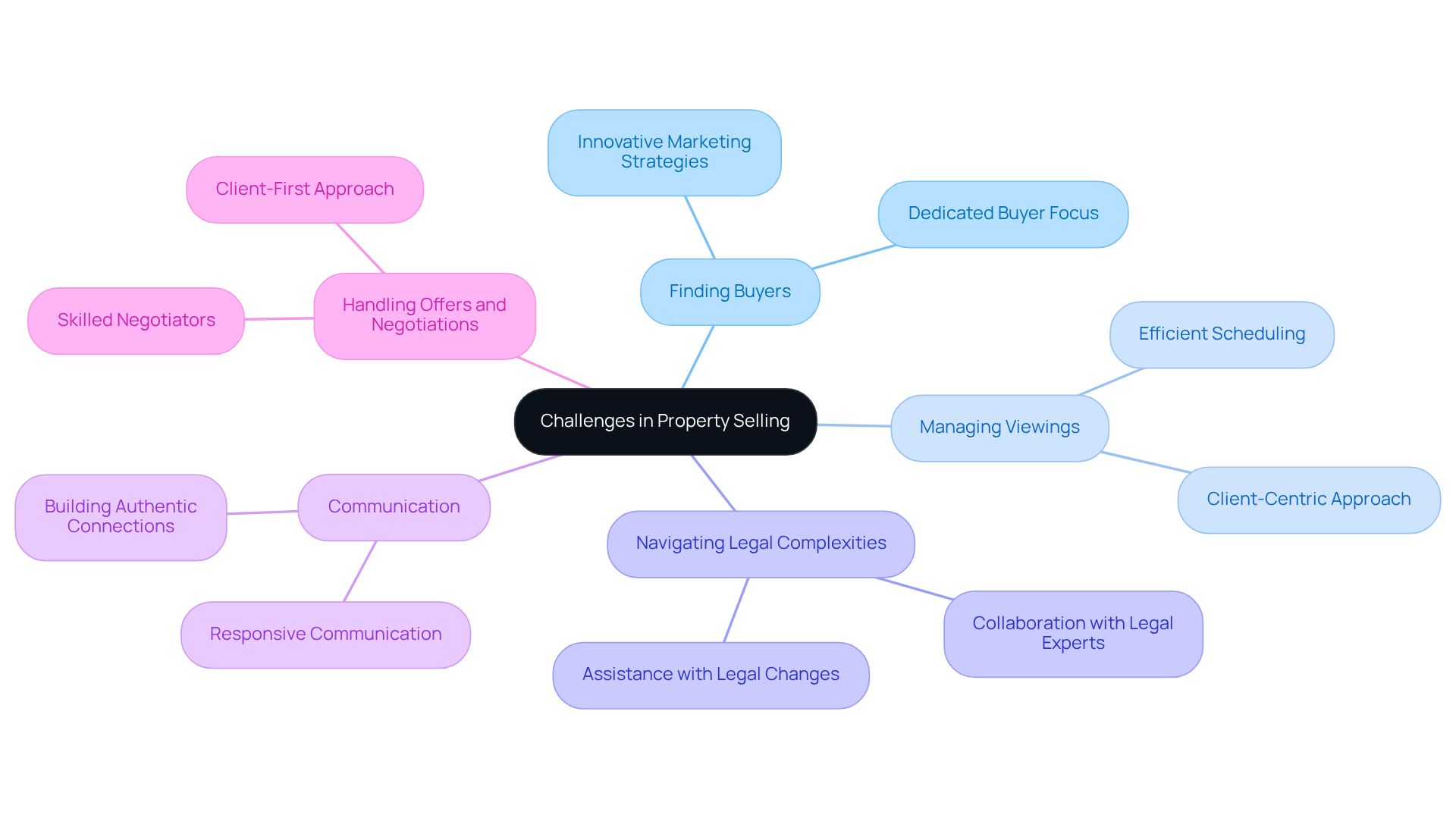 The central node represents the main theme of property selling challenges. Each branch shows a specific challenge, and the sub-branches detail how Fardella & Bell helps overcome these issues. This layout helps you see the connections between challenges and solutions at a glance.
