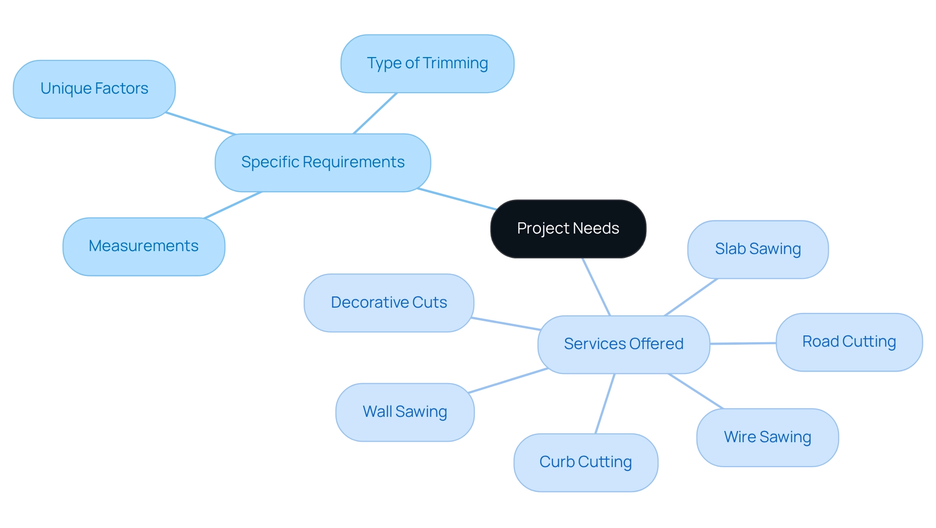 Start at the center with your project needs, and follow the branches to see the specific requirements that lead to tailored services—each service branch highlights what Lower Mainland Concrete Cutting & Coring offers.