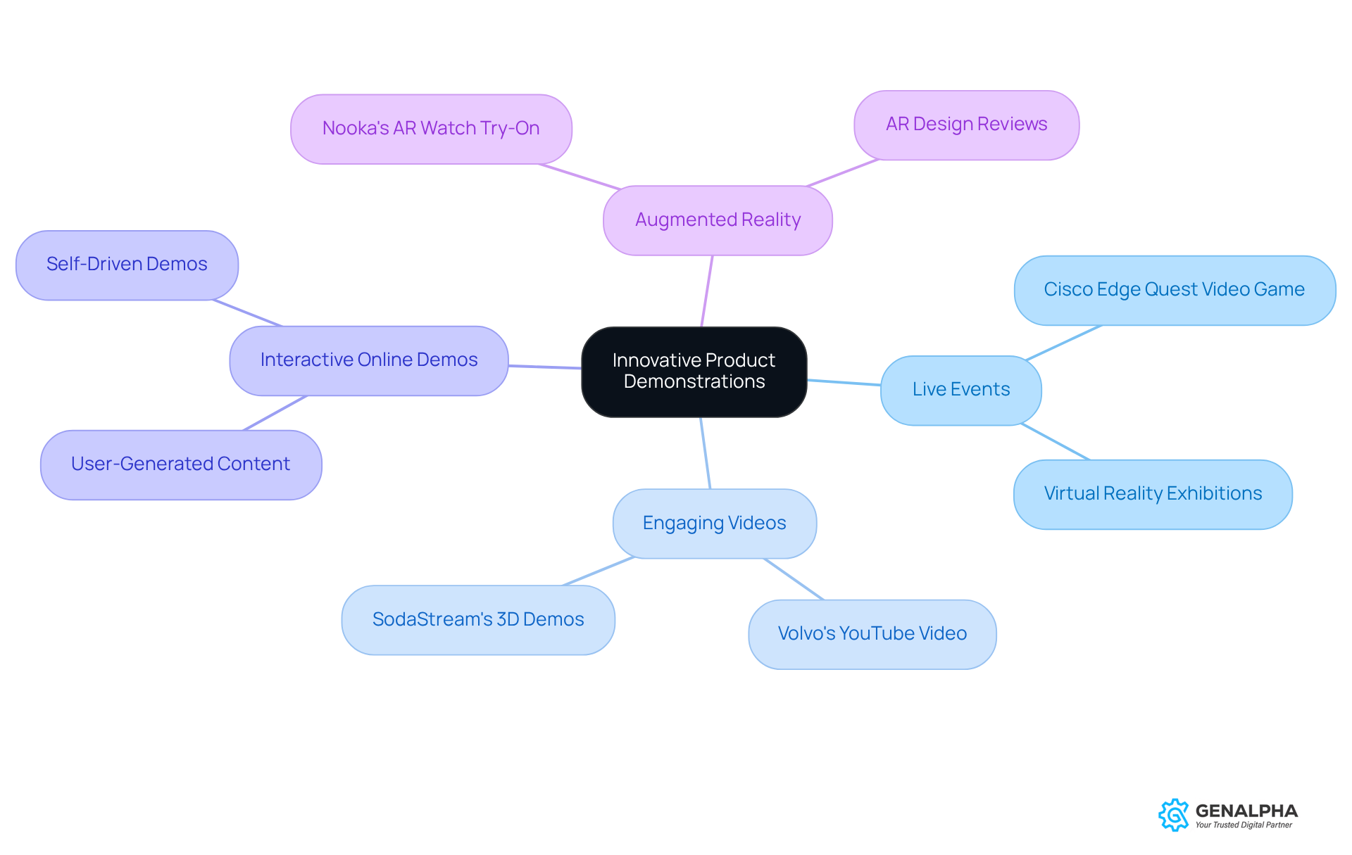 This mindmap starts with the main idea of innovative product demonstrations at the center. Each branch represents a different strategy, and the sub-branches provide specific examples or benefits of those strategies. Follow the branches to see how these ideas connect and can be utilized to engage customers effectively.