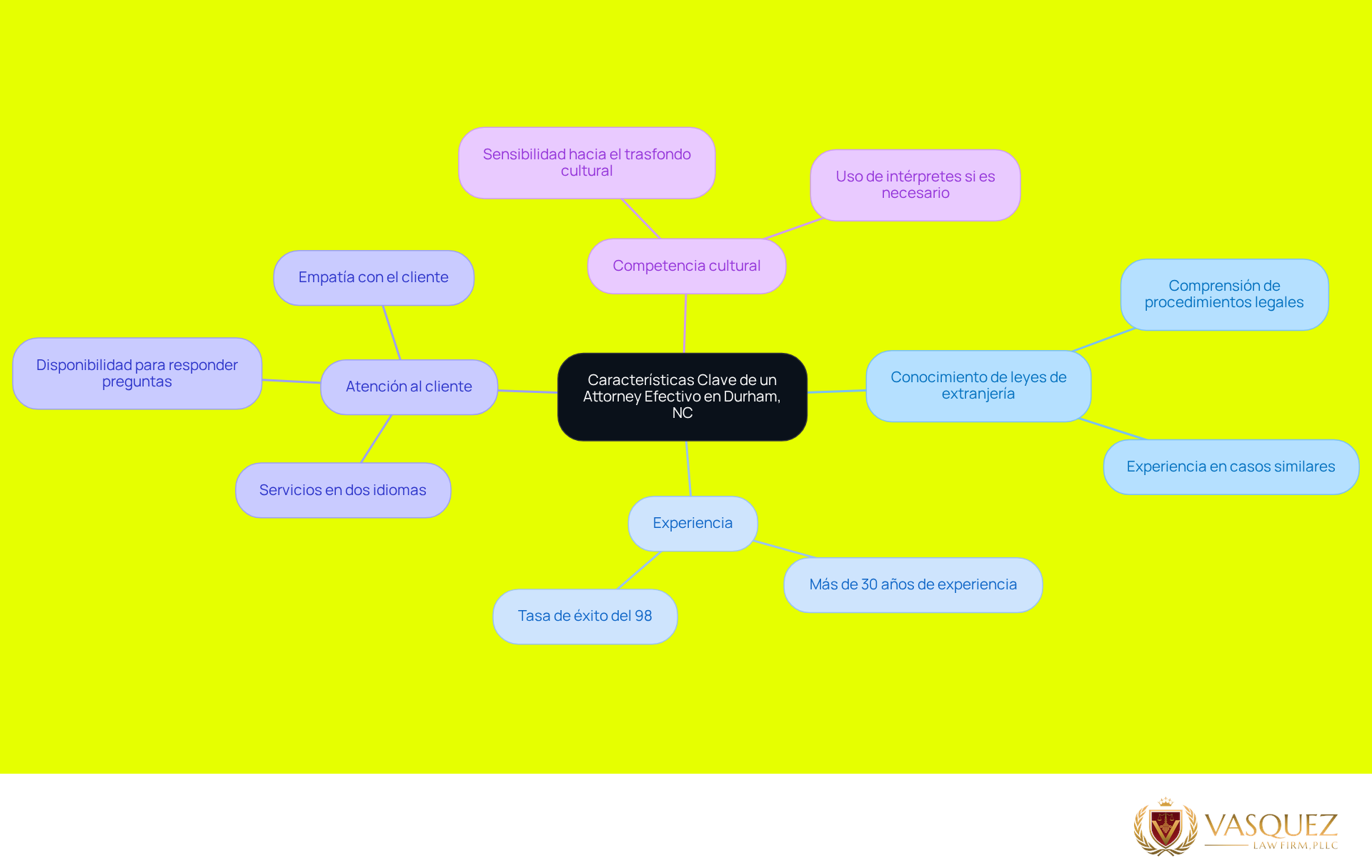 El nodo central representa las características de un abogado efectivo, y las ramas muestran las cualidades específicas que contribuyen a su efectividad. Cada color y rama ayuda a visualizar cómo se relacionan estas características entre sí.