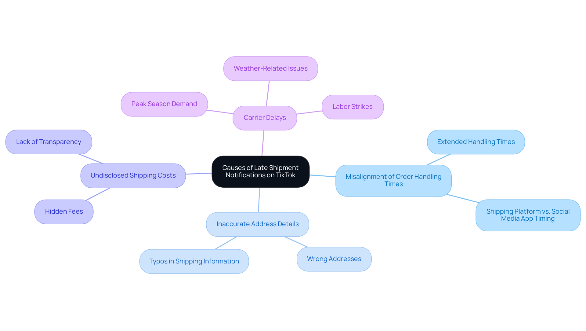 The center node lists the main topic, with branches representing different causes. Each branch expands into subtopics or examples, helping you see how these issues connect and contribute to late shipment notifications. The center node lists the main topic, with branches representing different causes. Each branch expands into subtopics or examples, helping you see how these issues connect and contribute to late shipment notifications.