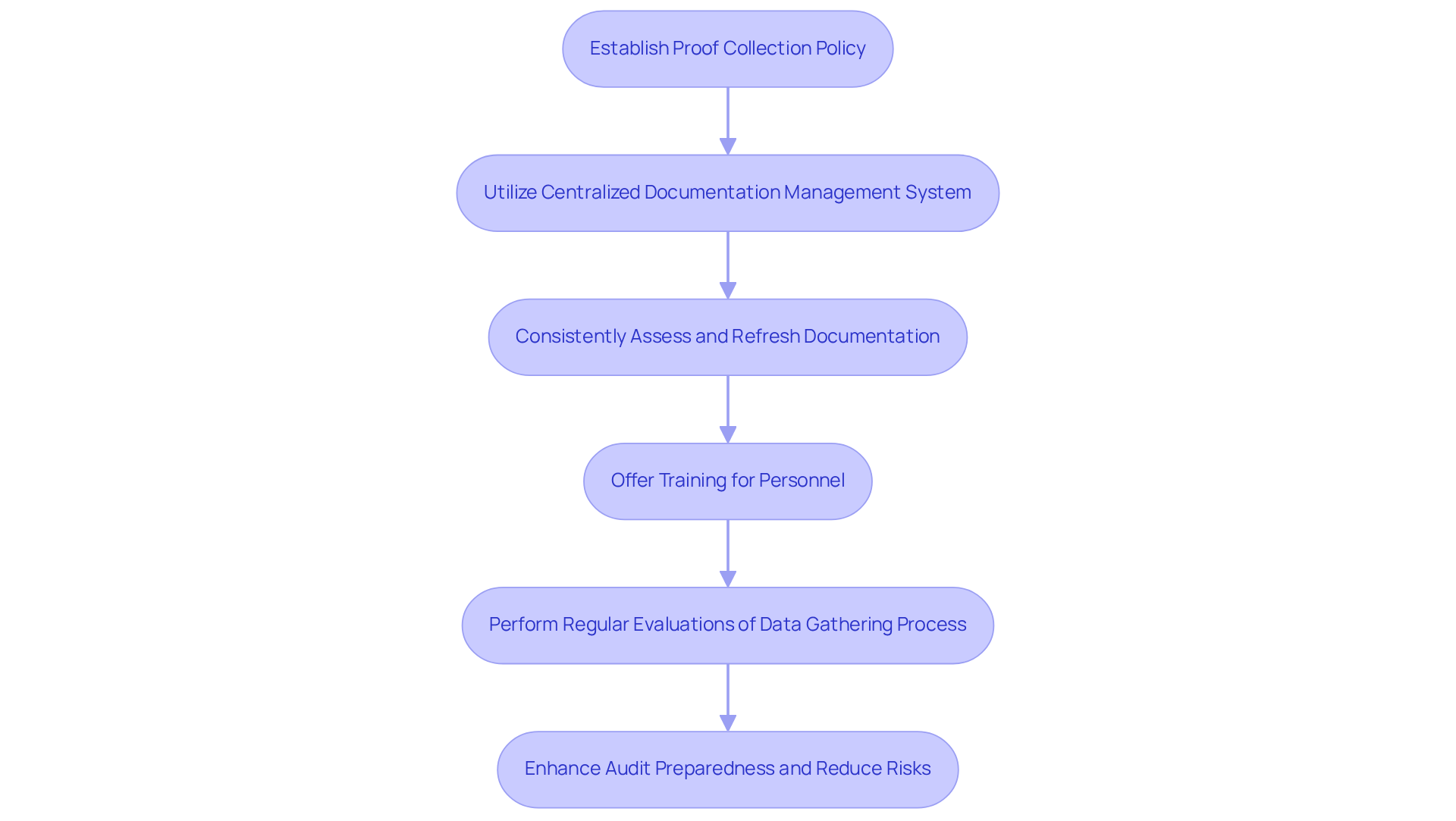 Each box represents a step in the evidence collection process. Follow the arrows to see how each step builds on the previous one, leading to improved audit preparedness and reduced risks.