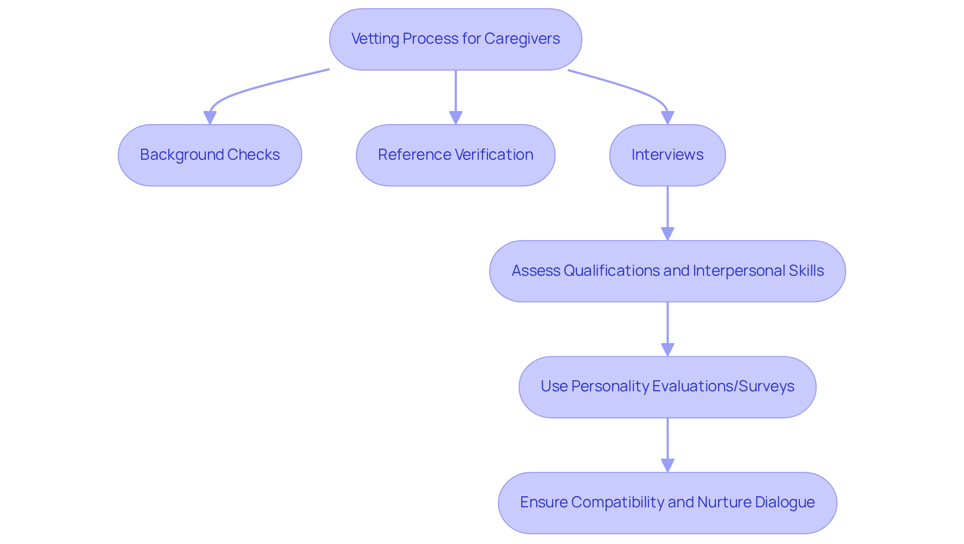This flowchart outlines the steps taken to vet caregivers and ensure they are compatible with elderly clients. Each step leads to the next, showing how thorough vetting and assessments contribute to creating meaningful connections.