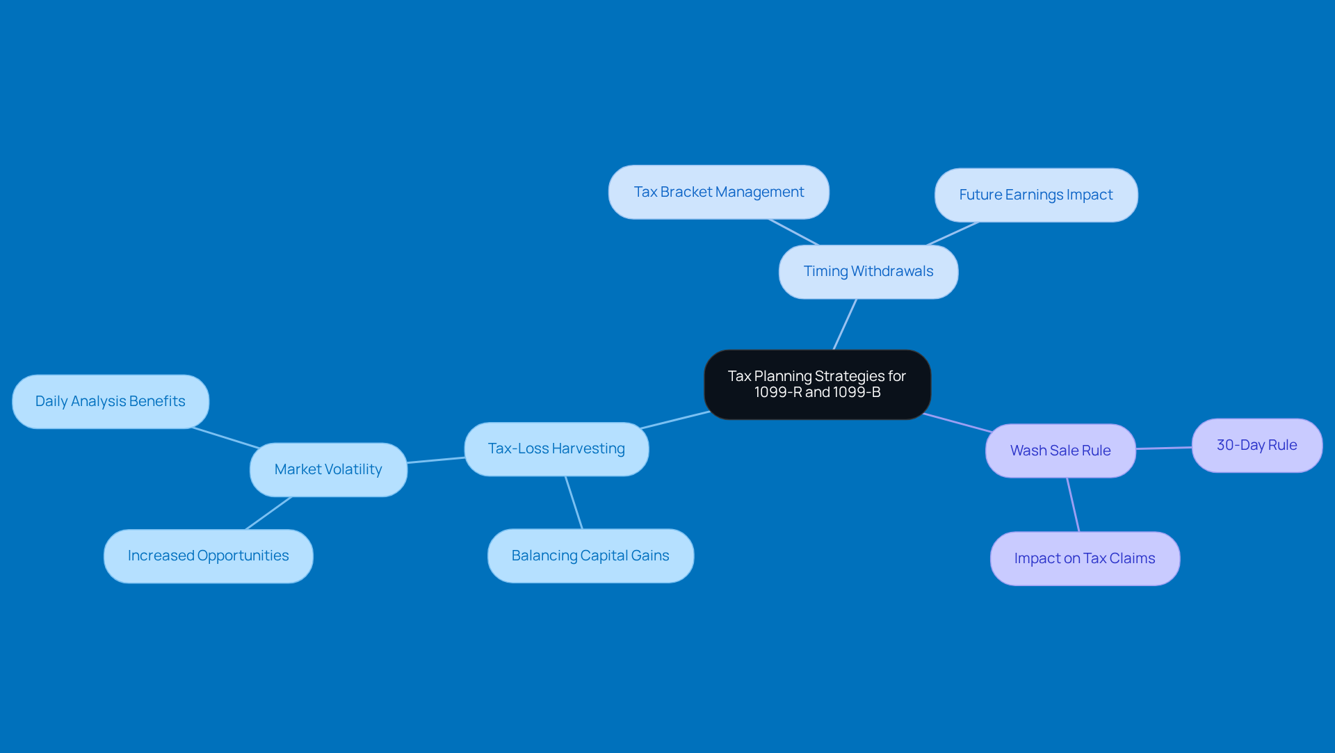 The center shows the main topic of tax planning strategies, and the branches illustrate different strategies and their components. Follow the branches to understand how each strategy can help manage your tax liabilities.
