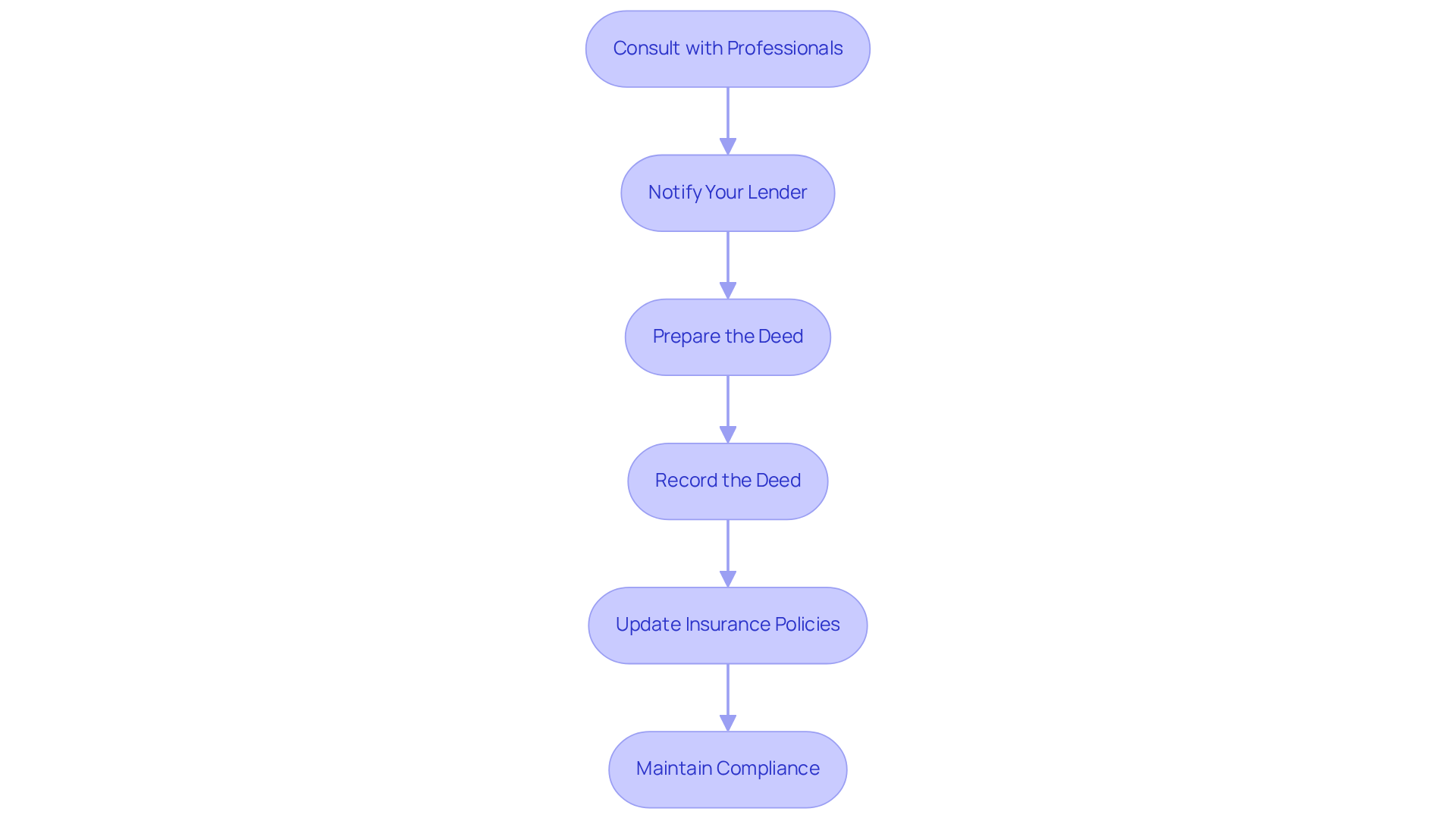 Each box represents a step you need to take to successfully transfer your property into an LLC. Follow the arrows to see the order in which you should complete these steps.