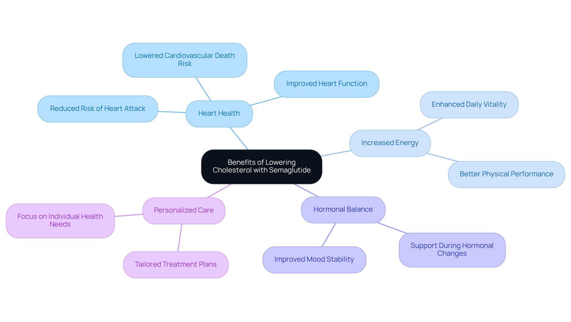 The central node represents the main topic, while the branches show different benefits associated with lowering cholesterol. Each branch highlights a specific area of health improvement, making it easy to see how semaglutide can positively impact overall well-being.