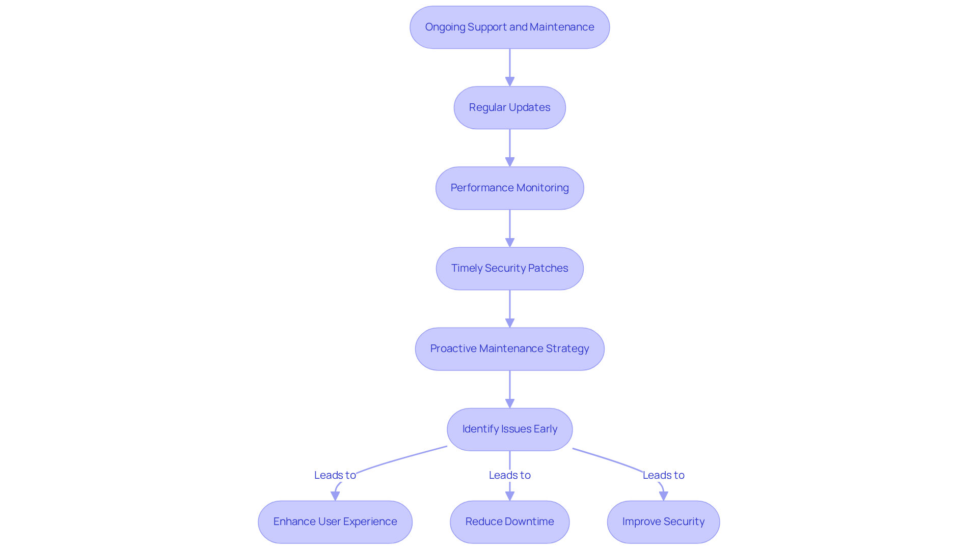 This flowchart outlines the essential steps for maintaining web applications. Each action leads to the next, showing how they work together to keep your site secure and functional. Follow the arrows to understand the process!