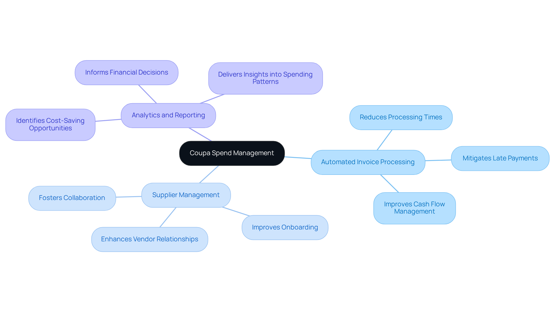 The central node represents Coupa's spend management platform, while the branches show key features. Each feature's sub-branches detail specific benefits, helping you understand how Coupa enhances accounts payable automation.