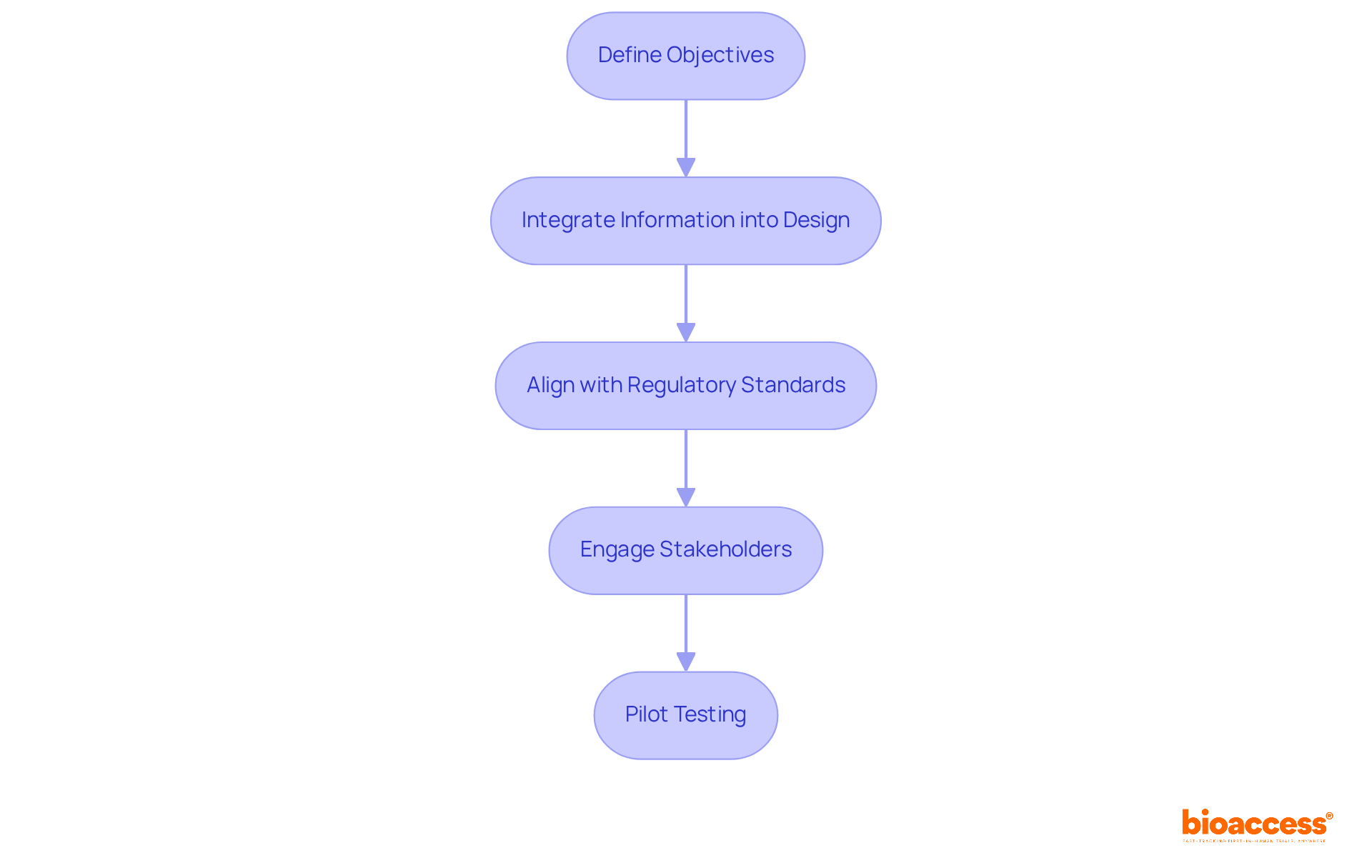 Each box represents a crucial step in the integration process. Follow the arrows to see how each step leads to the next, ensuring a comprehensive approach to enhancing your clinical study design.