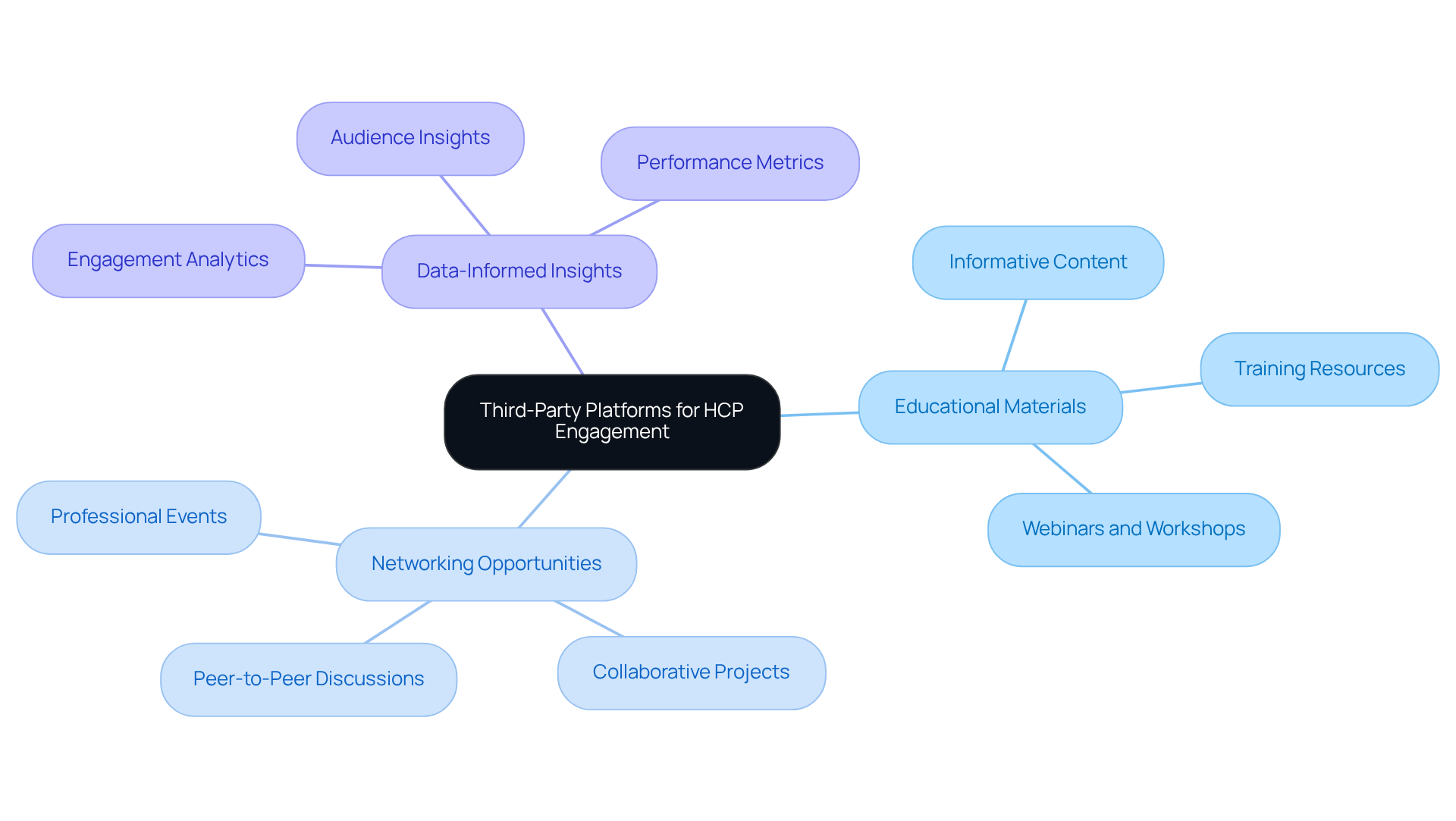 The central node represents the main topic, while the branches show the key benefits of using third-party platforms. Each color-coded branch highlights a specific area of engagement, making it easy to see how they contribute to connecting pharmaceutical companies with healthcare professionals.