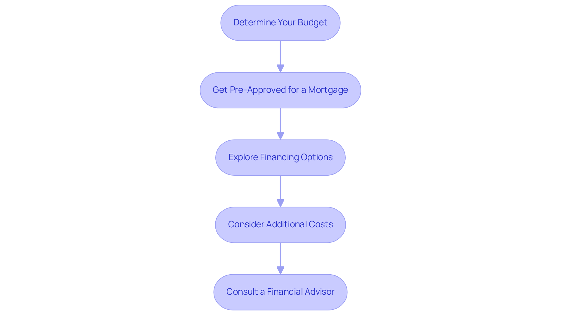 Each box represents a step you should take when preparing to buy a condo. Follow the arrows to see how each step connects to the next, guiding you through the budgeting and financing process.