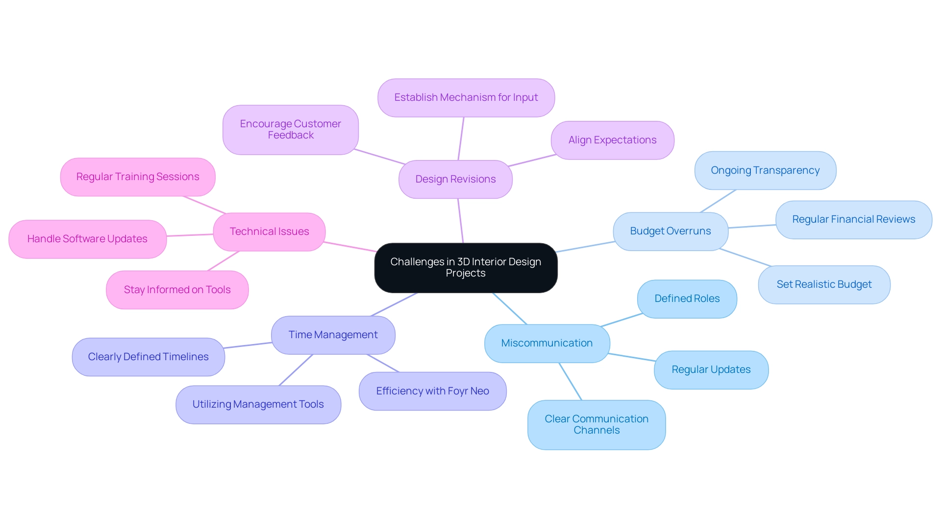 Each branch represents a challenge, with sub-branches showing strategies for overcoming these challenges.