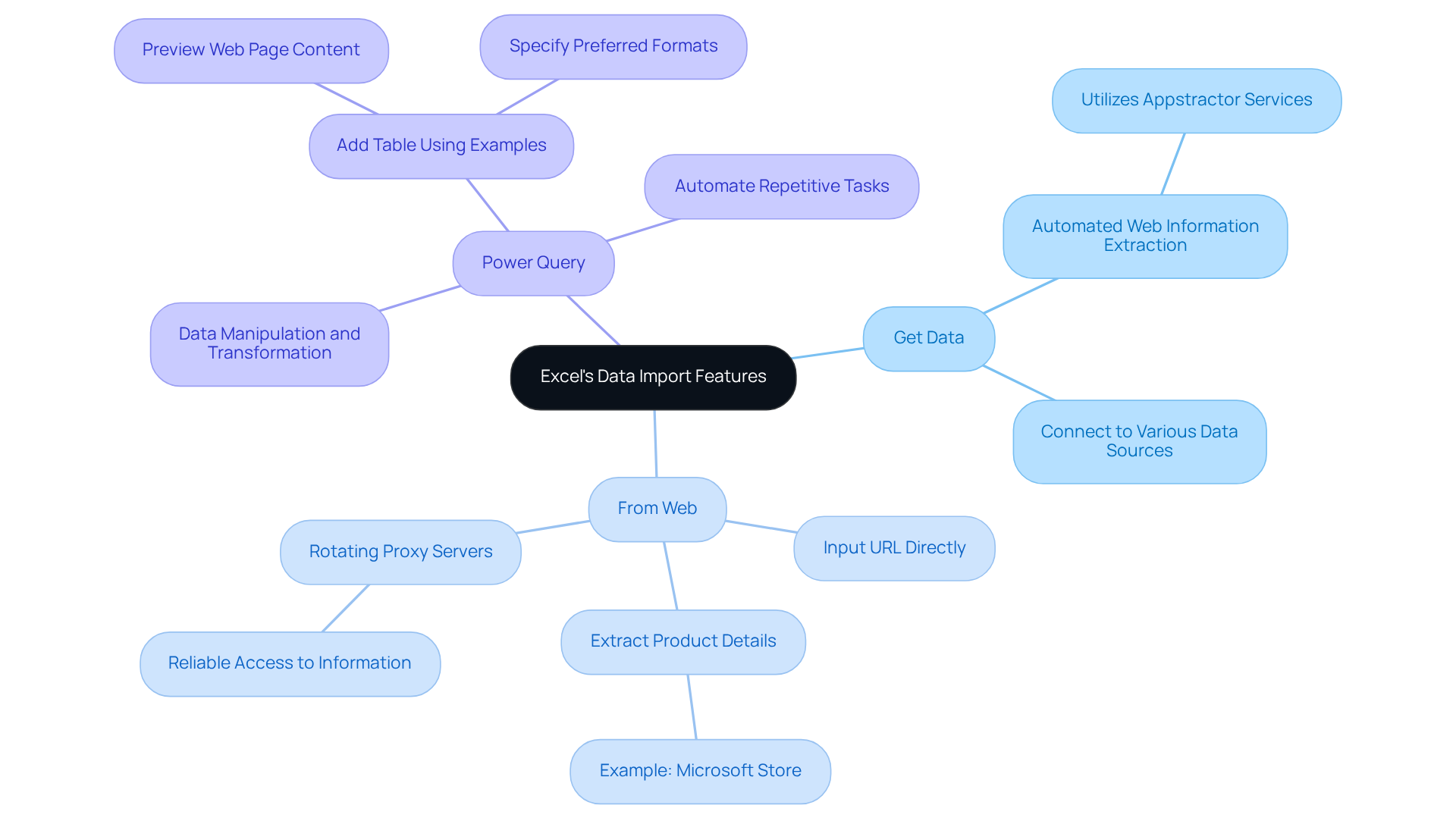 The central node represents the main topic, while the branches show different features of Excel for importing data. Each sub-branch provides more details about how these features work and their benefits.