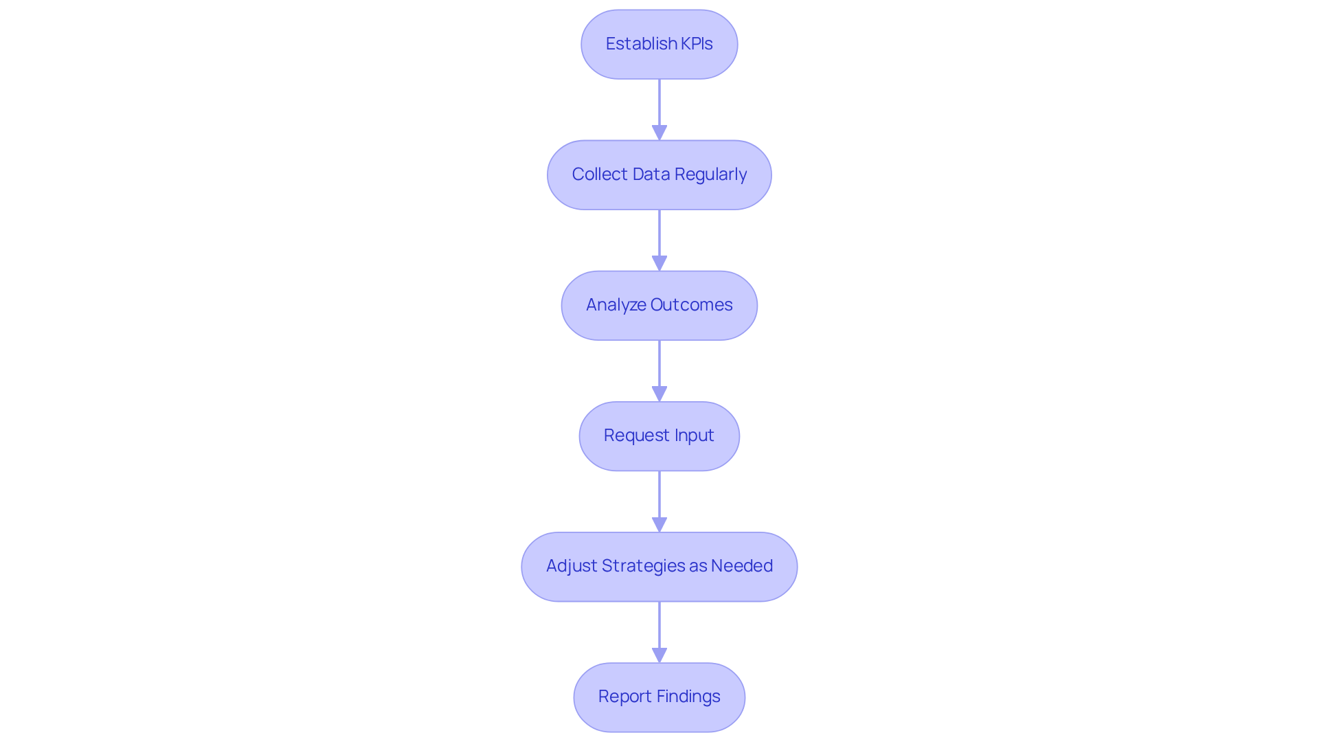Each box represents a step in the process of enhancing patient access workflows. Follow the arrows to see how each step leads to the next, ensuring continuous improvement in healthcare delivery.