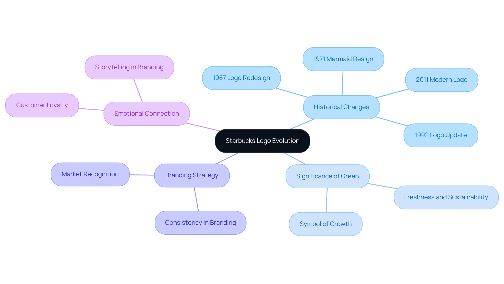 Start at the center with the logo evolution, then follow the branches to explore historical changes, the meaning behind the color green, branding strategies, and how these elements create emotional connections with customers.