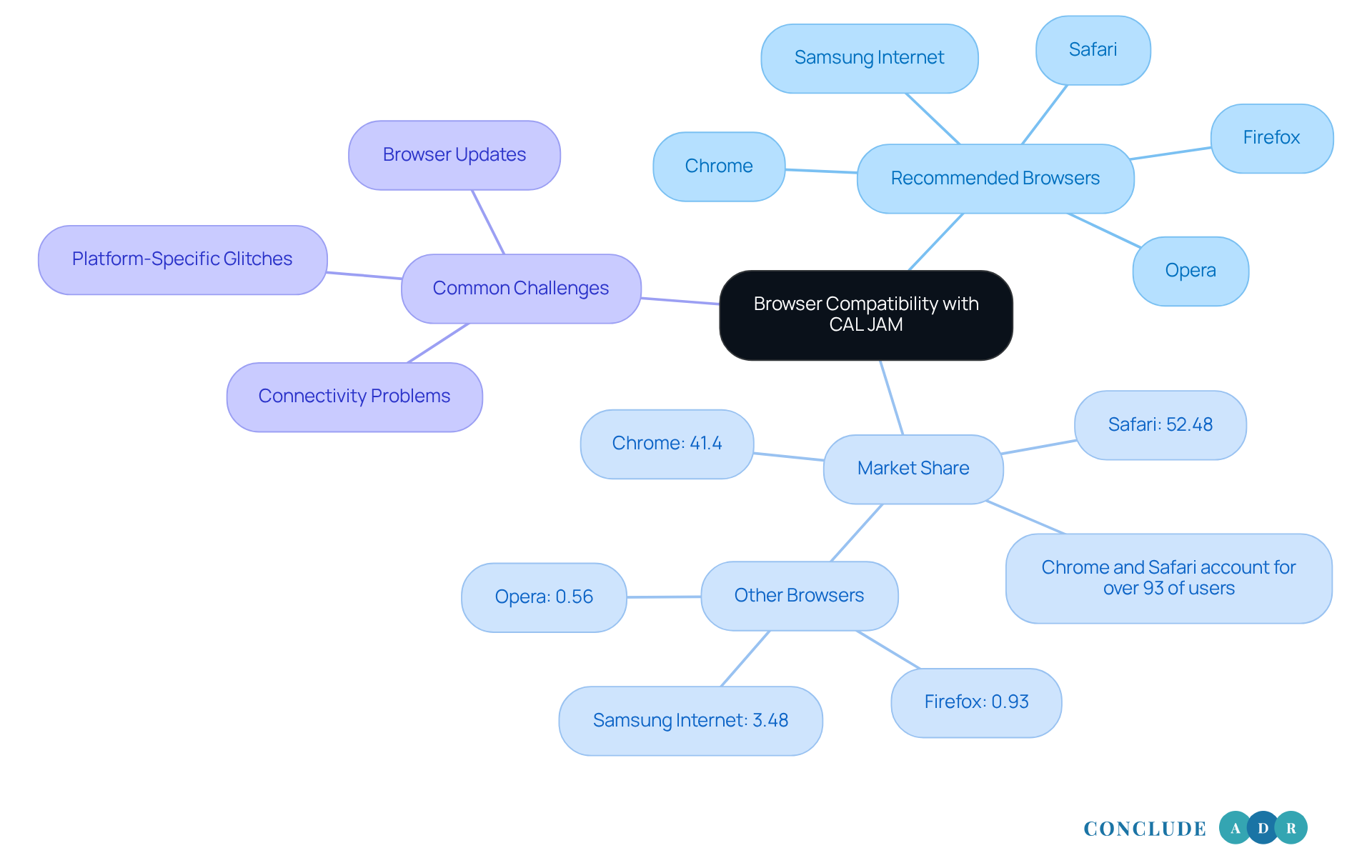 The center represents the main topic of browser compatibility, while the branches show recommended browsers, their importance in the market, and potential issues to be aware of. Follow the branches to explore how to ensure a better experience.