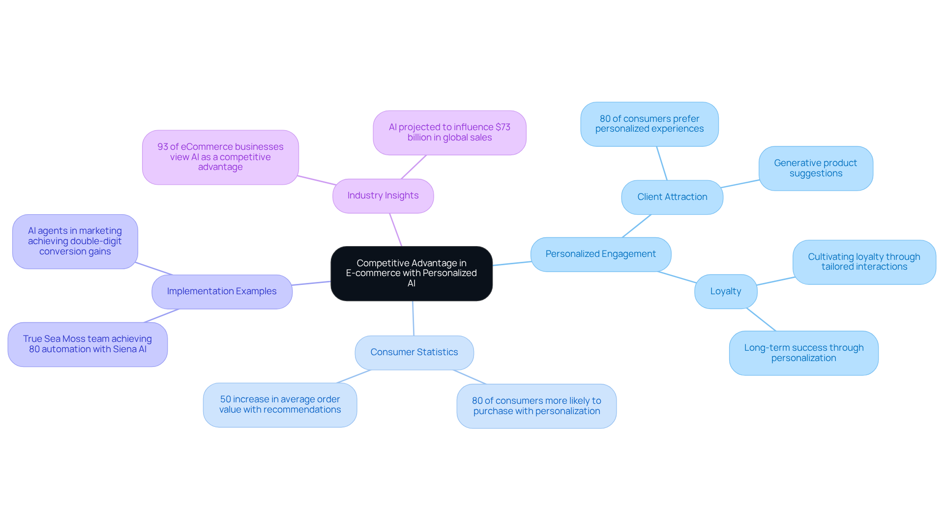 The central node represents the main theme, while branches show different aspects of how personalized AI can enhance competitive advantage. Each branch highlights important points and statistics that contribute to understanding the overall strategy.