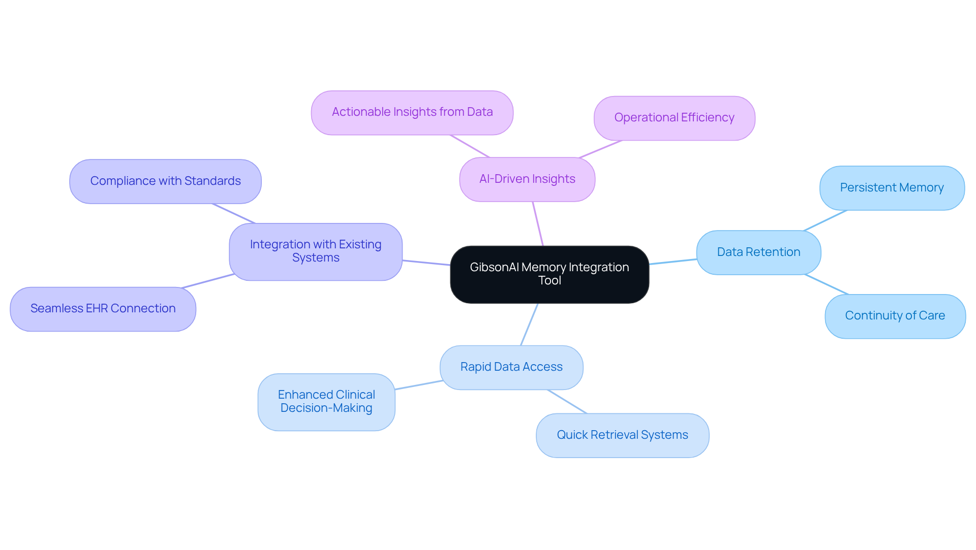 The central node represents GibsonAI, while the branches show its key features. Each feature is important for improving patient care and operational efficiency in healthcare settings.