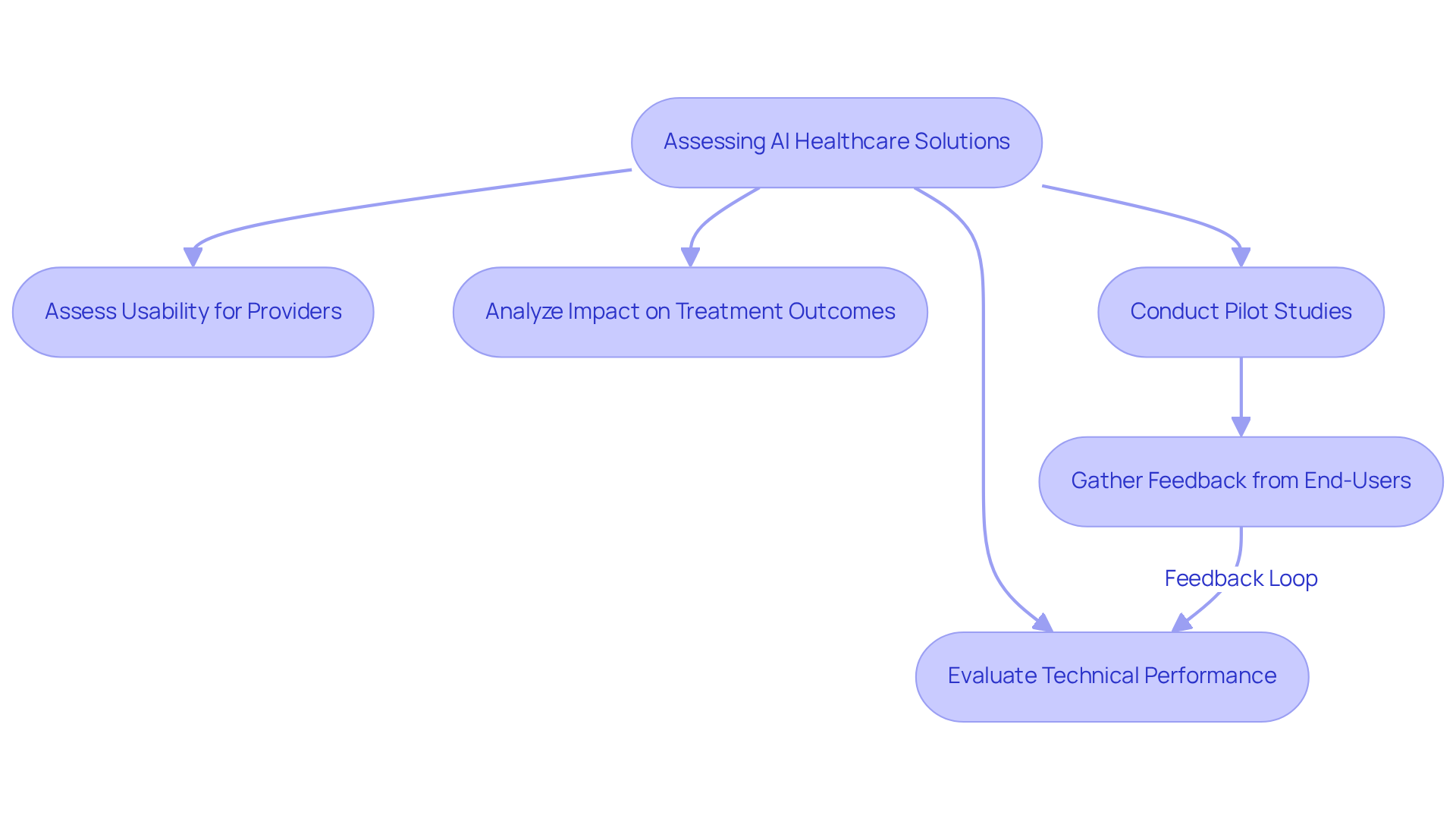 Each box represents a step in the evaluation process for AI healthcare solutions. Follow the arrows to see how each step connects and leads to the next, emphasizing the importance of feedback and continuous improvement.