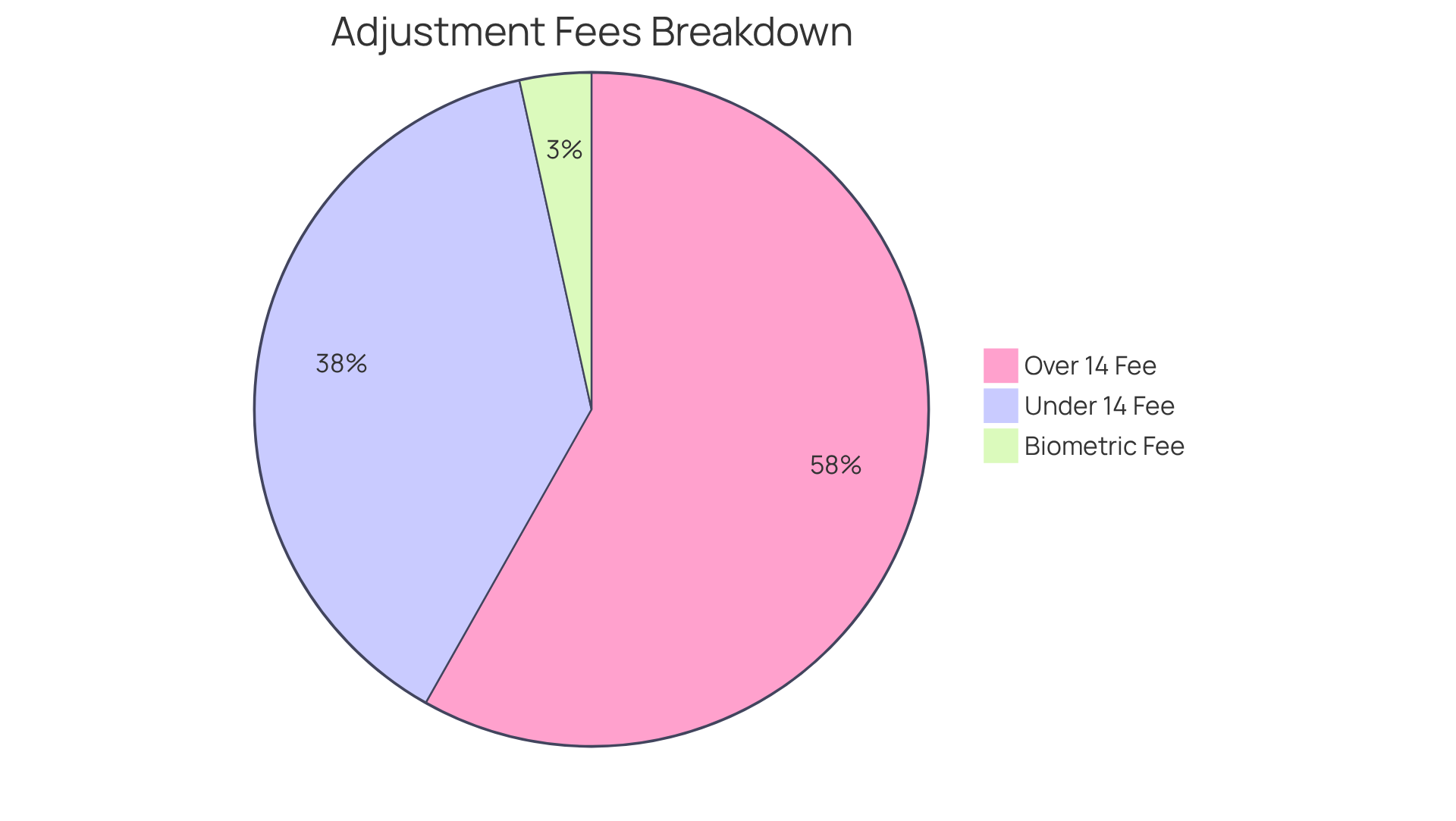 Each segment of the pie shows a different fee associated with the adjustment of status process. The larger the segment, the more significant that fee is in relation to the total costs.