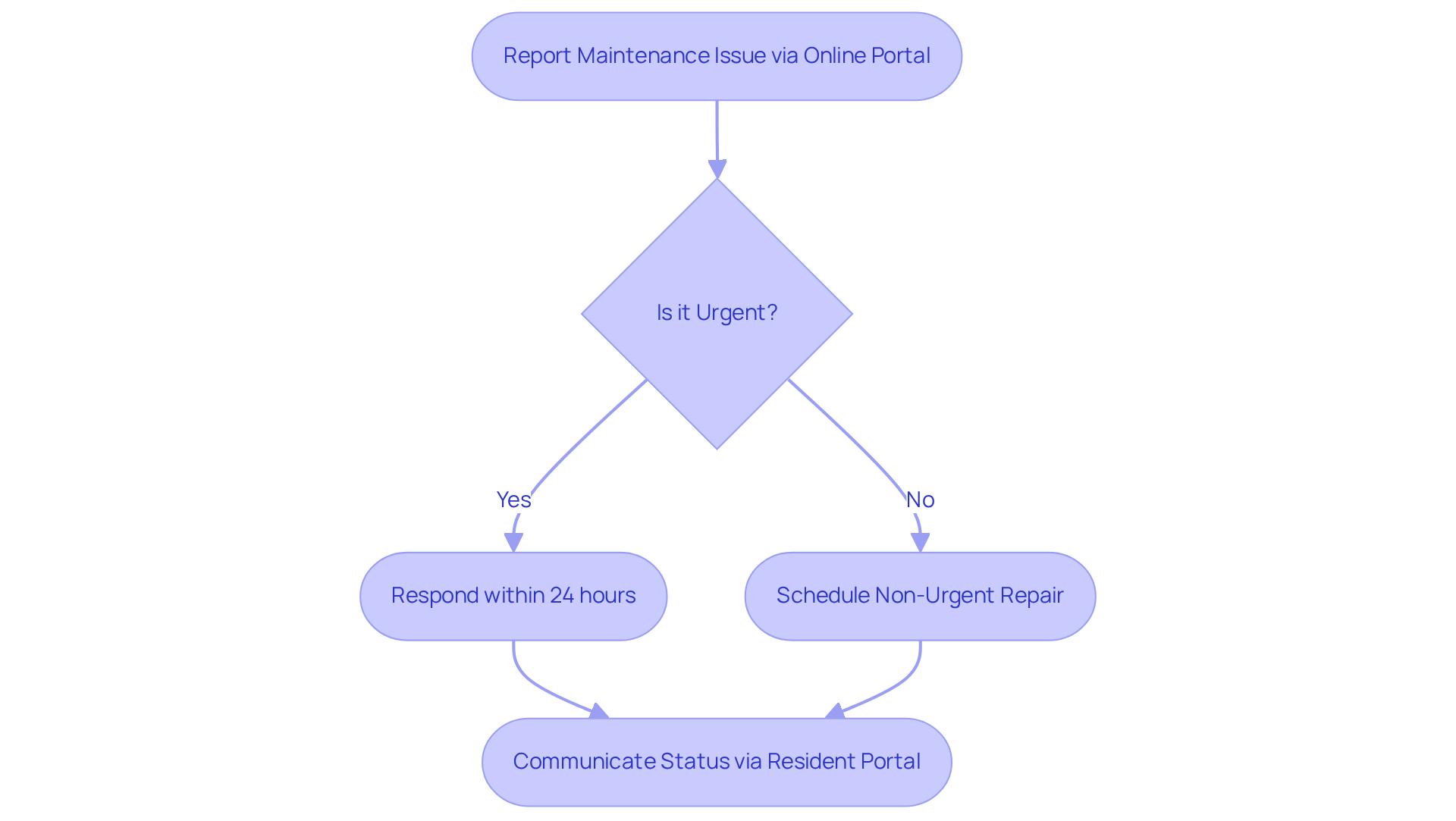 This flowchart shows how tenants can report maintenance issues and how The Housing Guild responds. Follow the arrows to see the steps from reporting to communication about the repair status. This flowchart shows how tenants can report maintenance issues and how The Housing Guild responds. Follow the arrows to see the steps from reporting to communication about the repair status.