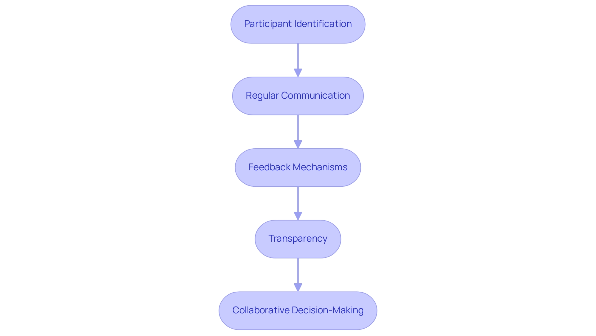 Each box represents a key strategy for stakeholder engagement, and arrows indicate the sequential relationship between the strategies.