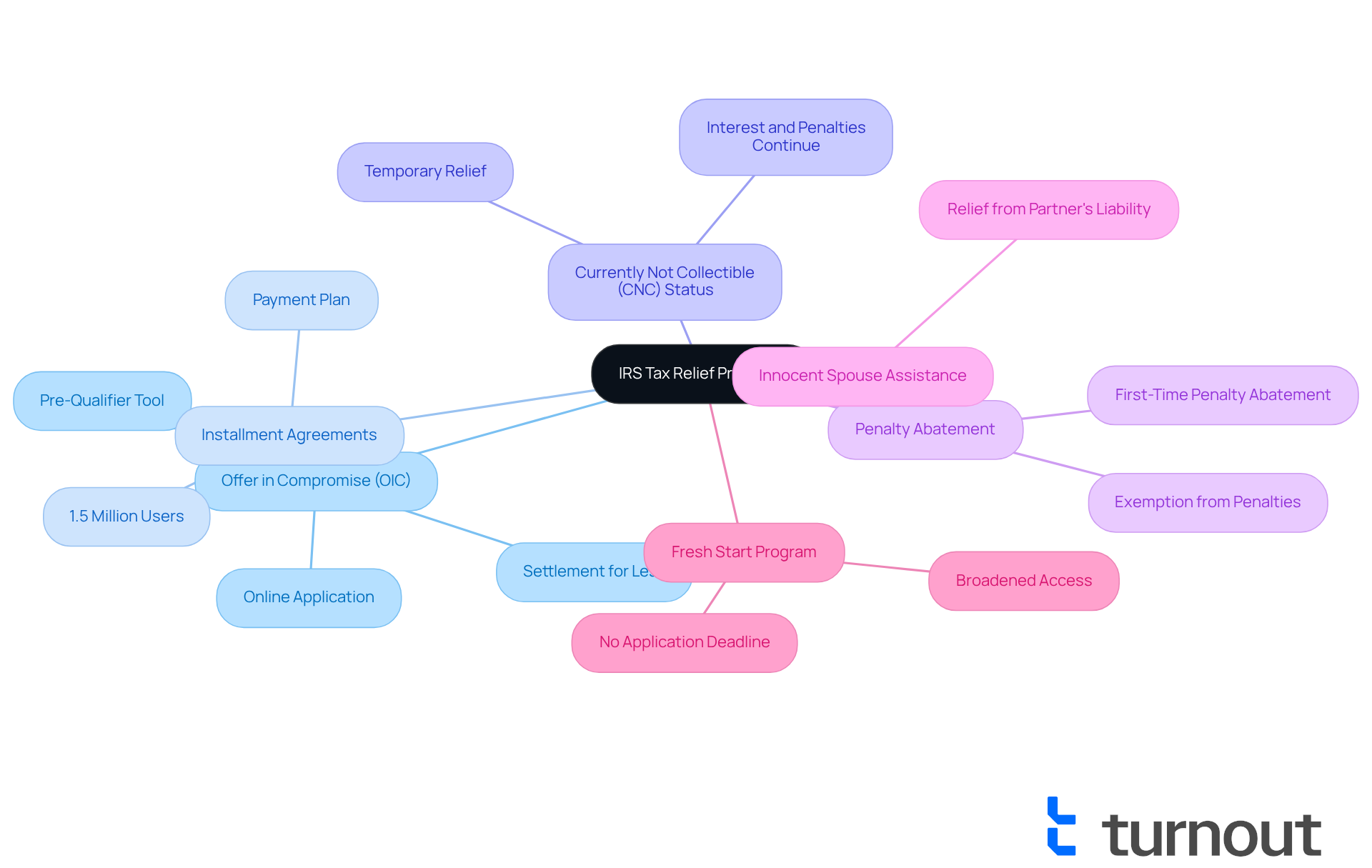 The central node represents the main topic of IRS tax relief programs. Each outer branch shows a specific program, with additional details regarding its features and benefits. Follow the branches to see how each program can assist you in managing your tax obligations. The central node represents the main topic of IRS tax relief programs. Each outer branch shows a specific program, with additional details regarding its features and benefits. Follow the branches to see how each program can assist you in managing your tax obligations.
