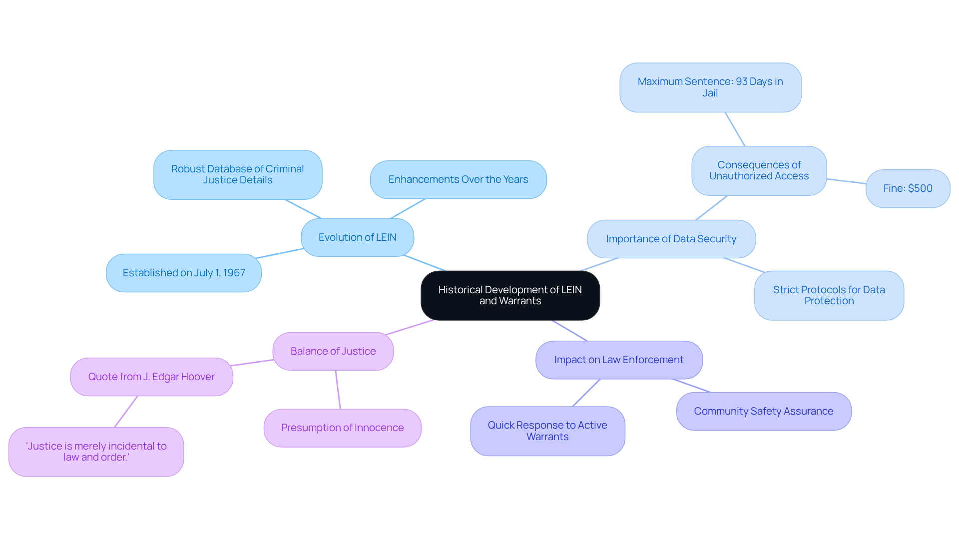 This mindmap illustrates the key themes surrounding the development of LEIN. Each branch represents a major aspect of its history and impact, helping you see how they connect to the central idea of information sharing in law enforcement.