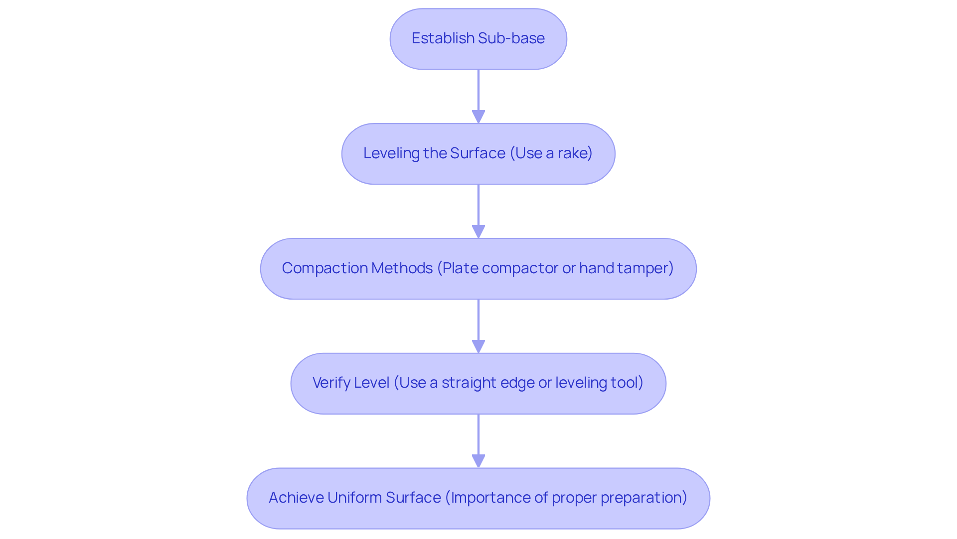 Each box represents a step in preparing the ground for artificial grass. Follow the arrows to see how each step connects to the next, ensuring a solid foundation for your lawn.