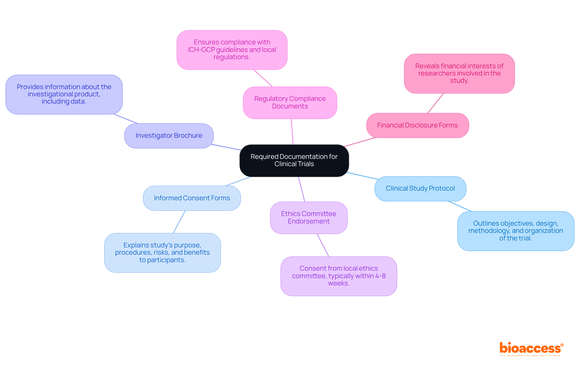 The central node represents the overall goal of gathering documentation. Each branch shows a specific document needed for the approval process, with descriptions explaining their importance.